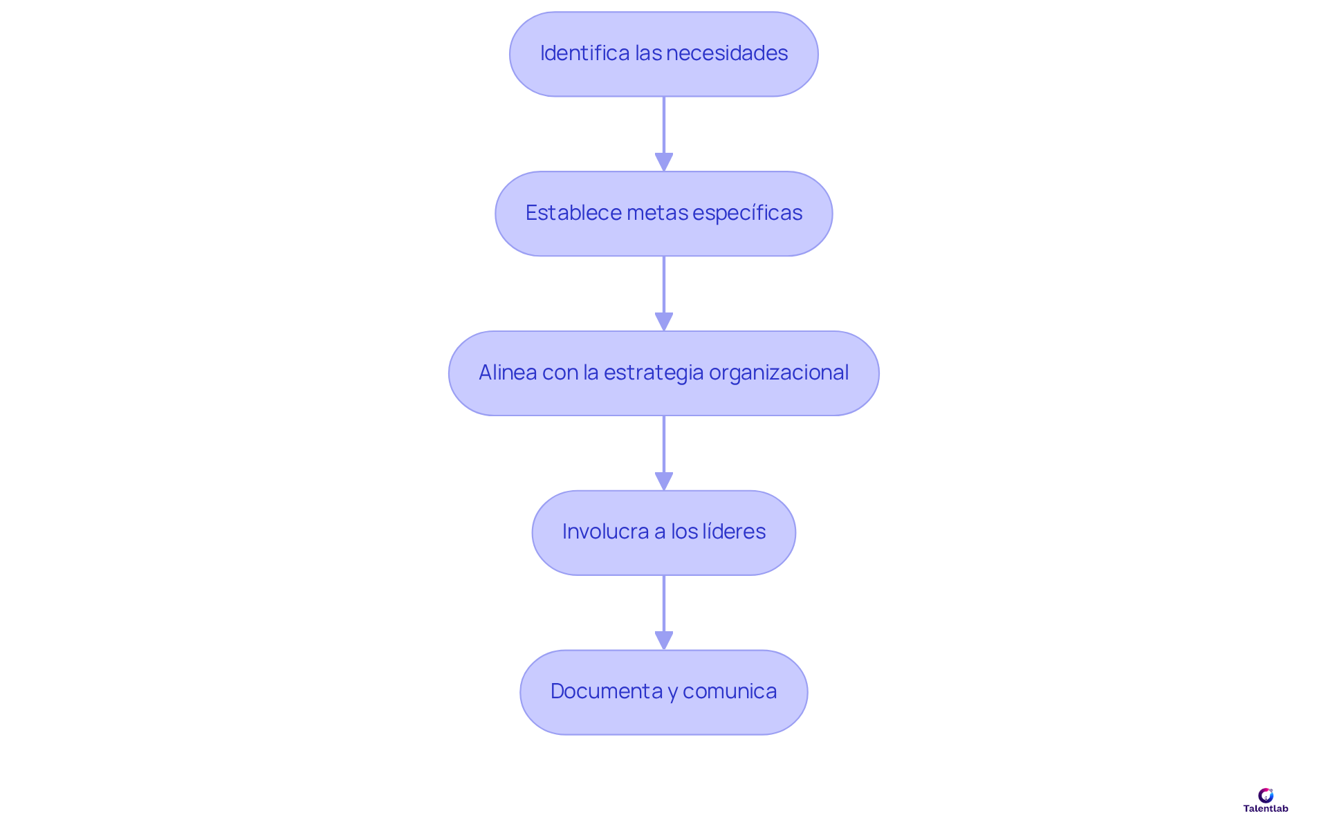 Cada cuadro representa un paso en el proceso de definir objetivos de comunicación. Sigue las flechas para ver cómo cada paso se relaciona con el siguiente y cómo todos contribuyen a mejorar la comunicación en la organización.