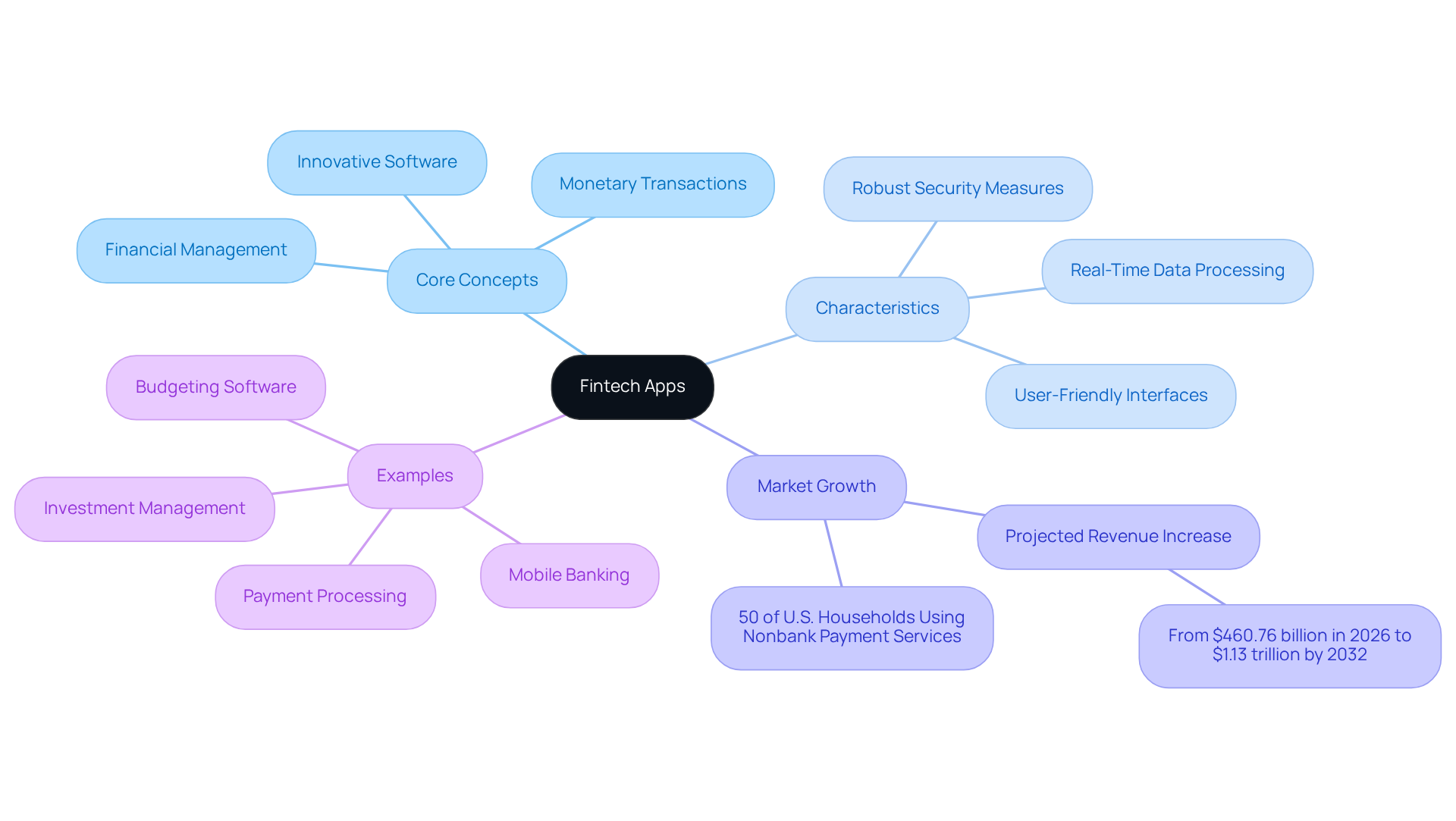 The central node represents fintech apps, with branches showing their core concepts, characteristics, market trends, and examples. Each branch highlights important aspects, making it easy to understand how they relate to the overall topic.