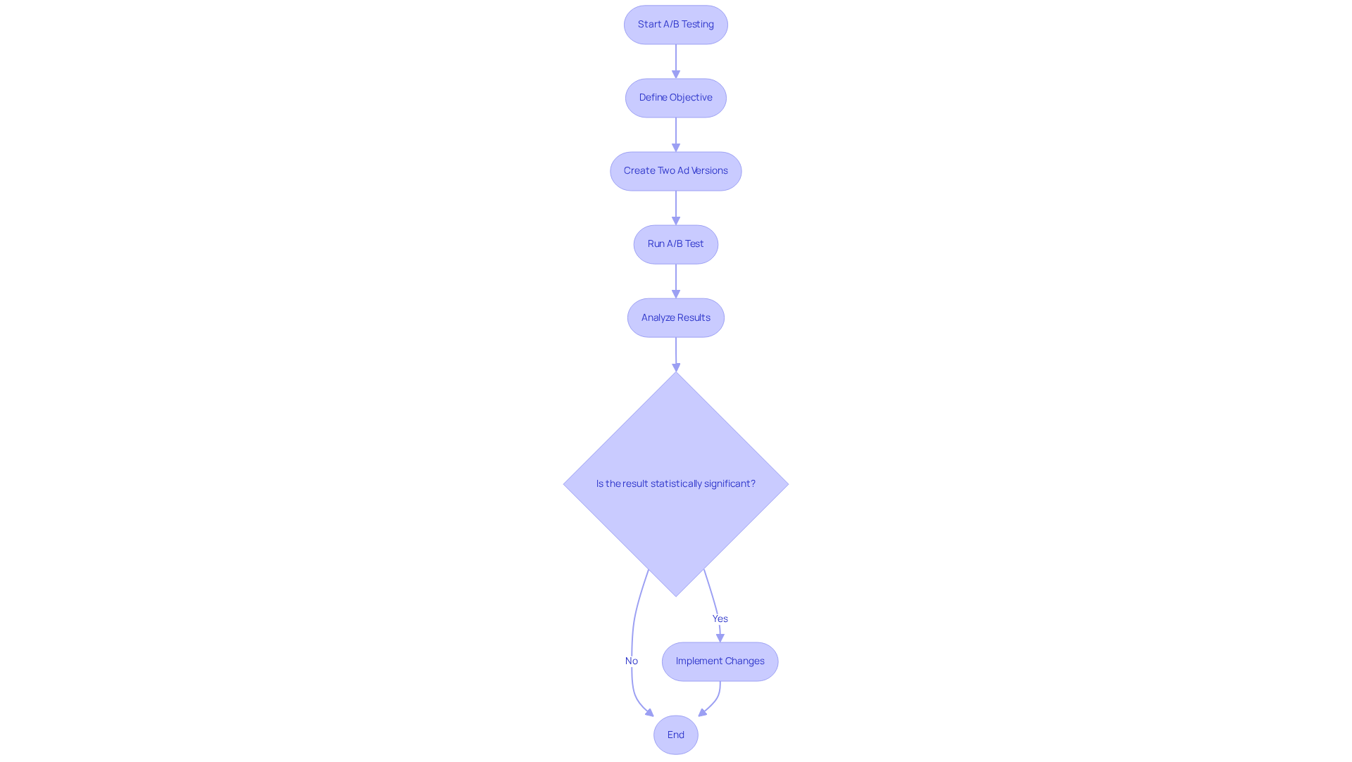 This flowchart maps out the A/B testing process. Begin at the top and follow the arrows to see each step in optimizing ad performance. Each box represents a key action to take, helping you understand how to improve conversion rates effectively.