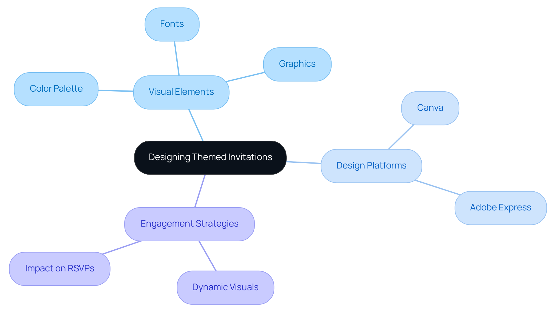 The center shows the main topic of invitation design. Each branch represents a key aspect to consider, with further details branching out to illustrate how they connect to the overall theme and engagement.