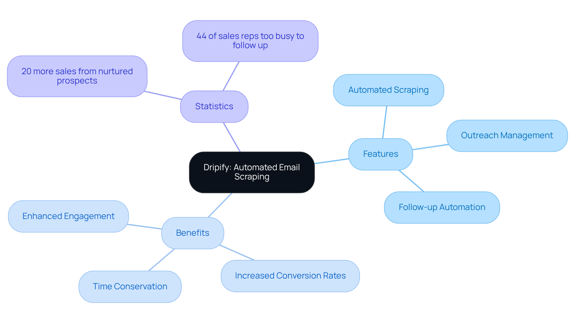 Start at the center with Dripify, then explore its features, benefits, and key statistics. Each branch shows how Dripify can help businesses improve their lead generation efforts.