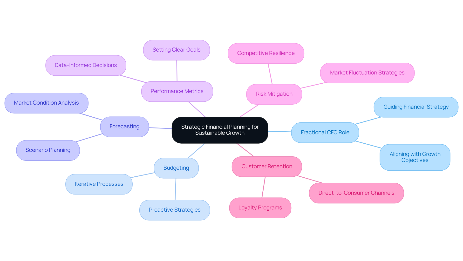 The central node represents the main topic of financial planning, while the branches illustrate the key strategies involved. Each branch can be explored for deeper insights into specific financial tactics and their roles in achieving sustainable growth.