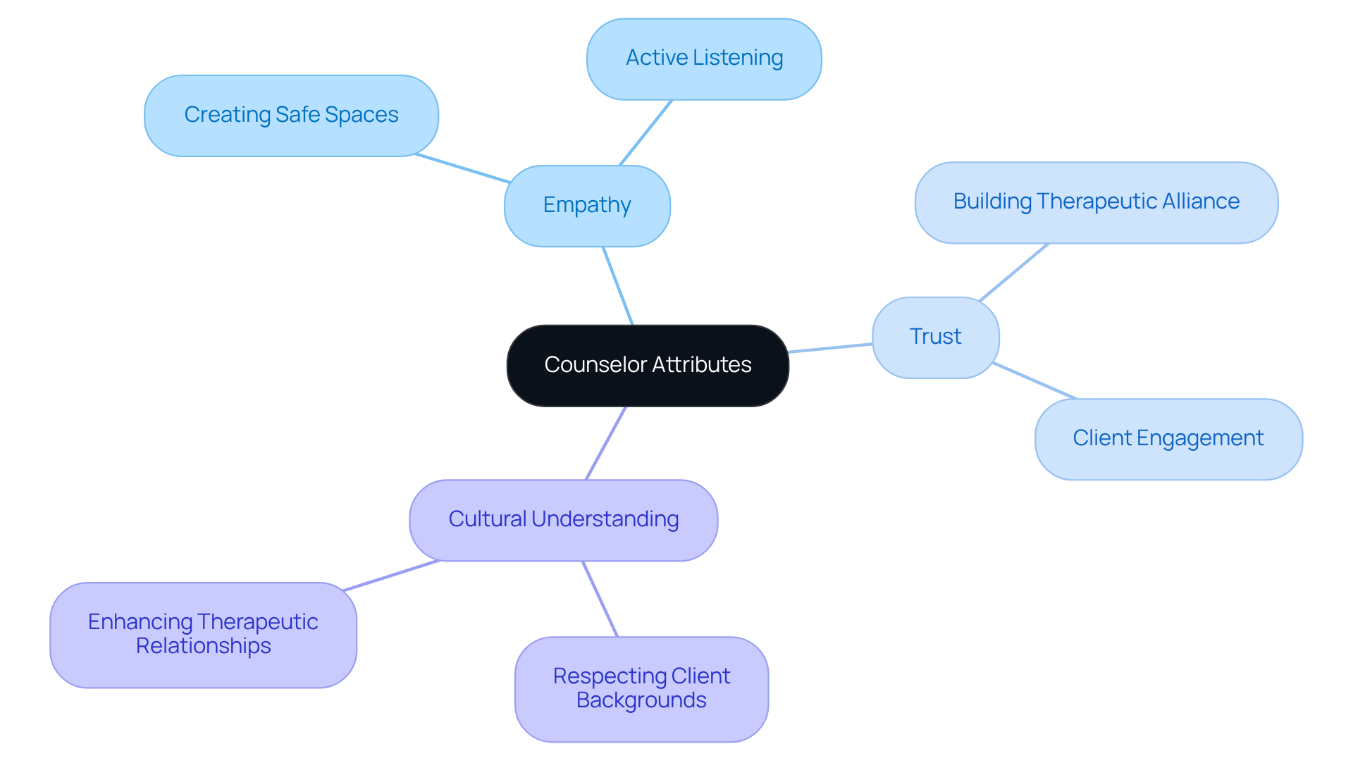 This mindmap illustrates the essential attributes of counselors and how they apply in real-world scenarios. Each branch represents a key attribute, with examples showing how these traits lead to better therapeutic outcomes. Follow the branches to understand how each attribute contributes to building trust and engagement in therapy.