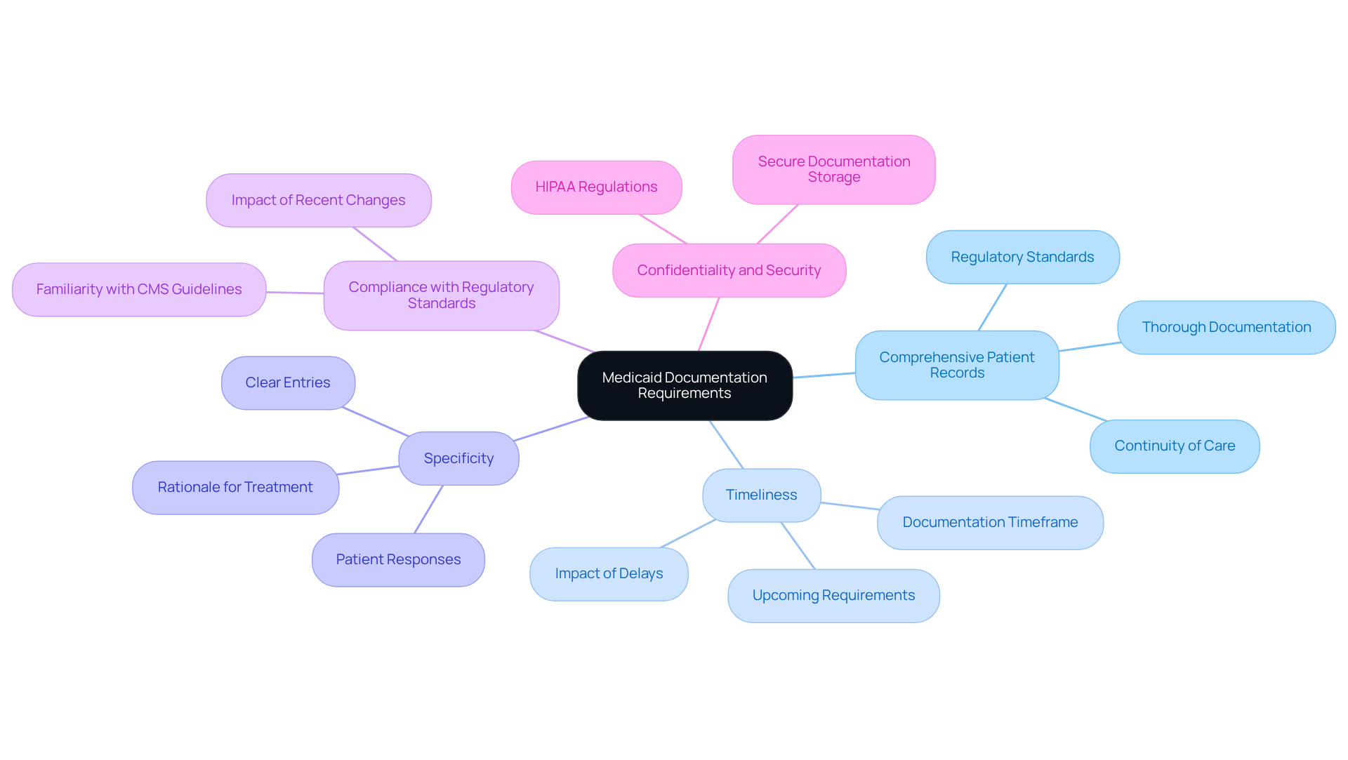 This mindmap starts with the main topic in the center and branches out to show the key requirements for Medicaid documentation. Each branch represents a different requirement, and you can follow the lines to see how they relate to the overall goal of ensuring quality care and compliance.