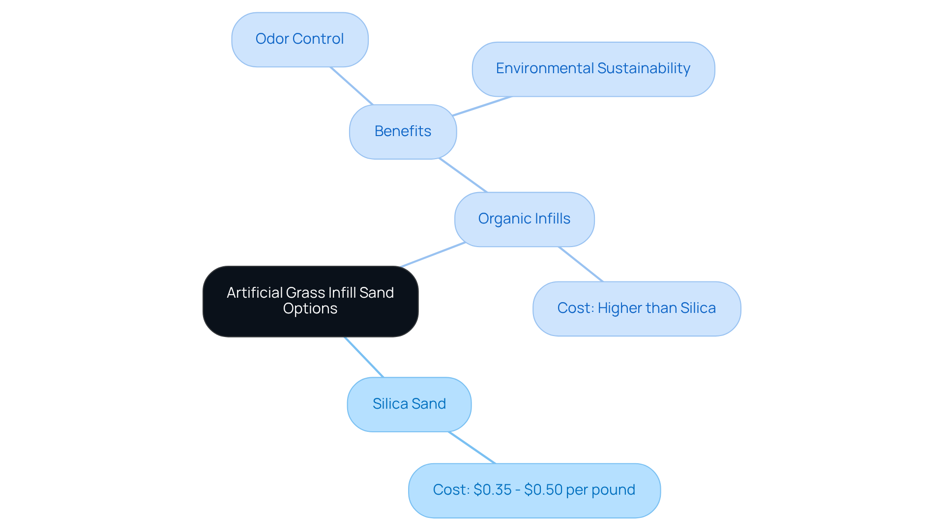 The central node represents the overall topic, while the branches show different types of infill sand. Each branch includes key information about costs and benefits, helping you see the trade-offs between options.