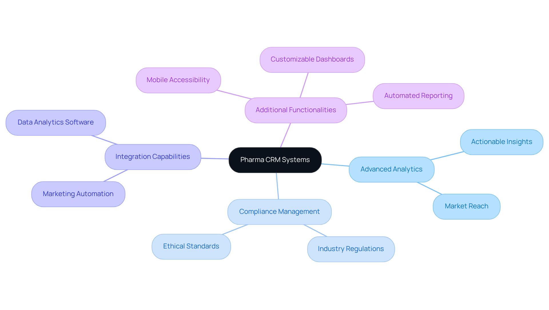 Understanding CRM in Pharma: Key Concepts and Market Access – Careset.com
