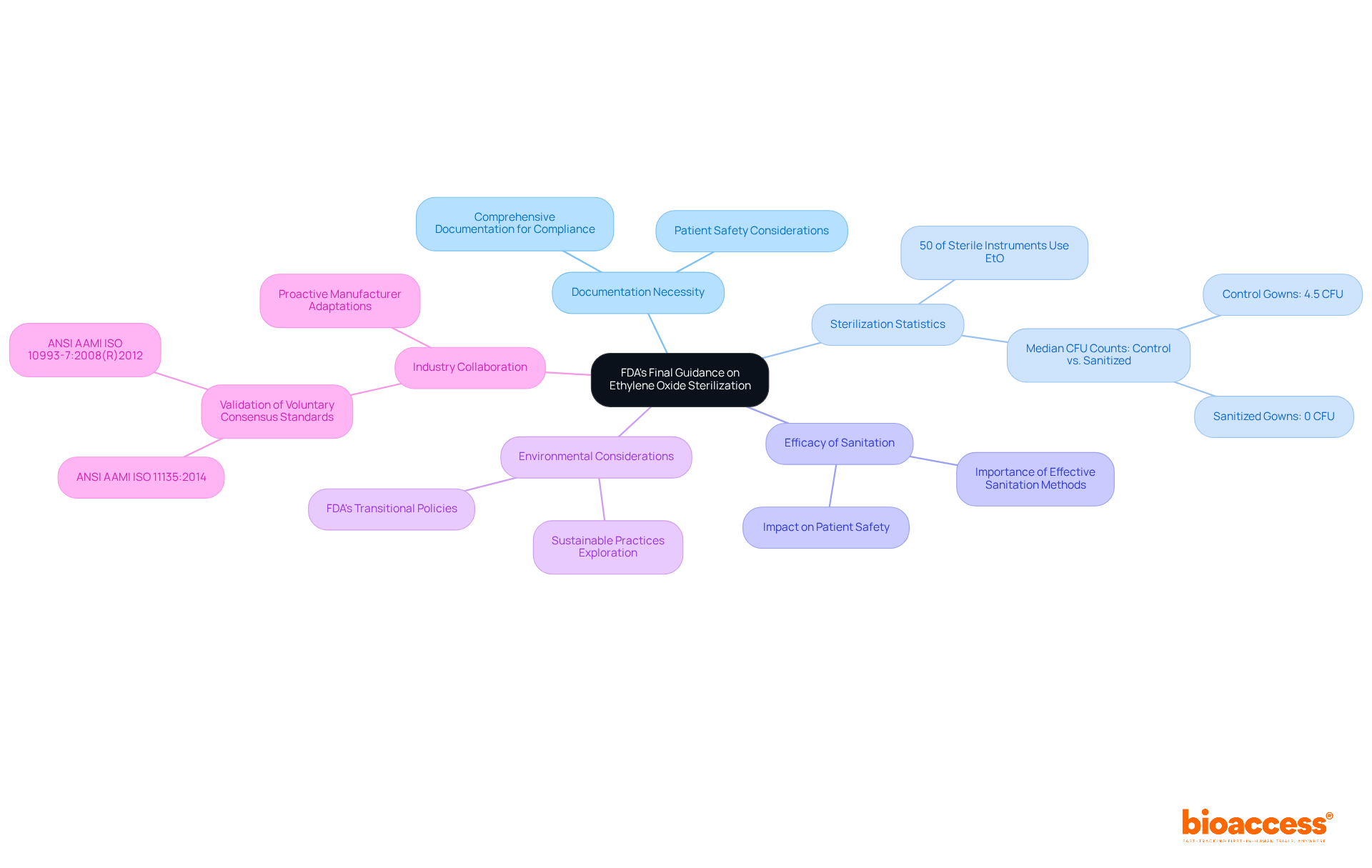 The central node represents the FDA's guidance, while the branches show the main points discussed. Each color-coded branch helps you easily identify different aspects of the guidance, making it simple to understand the relationships between them.