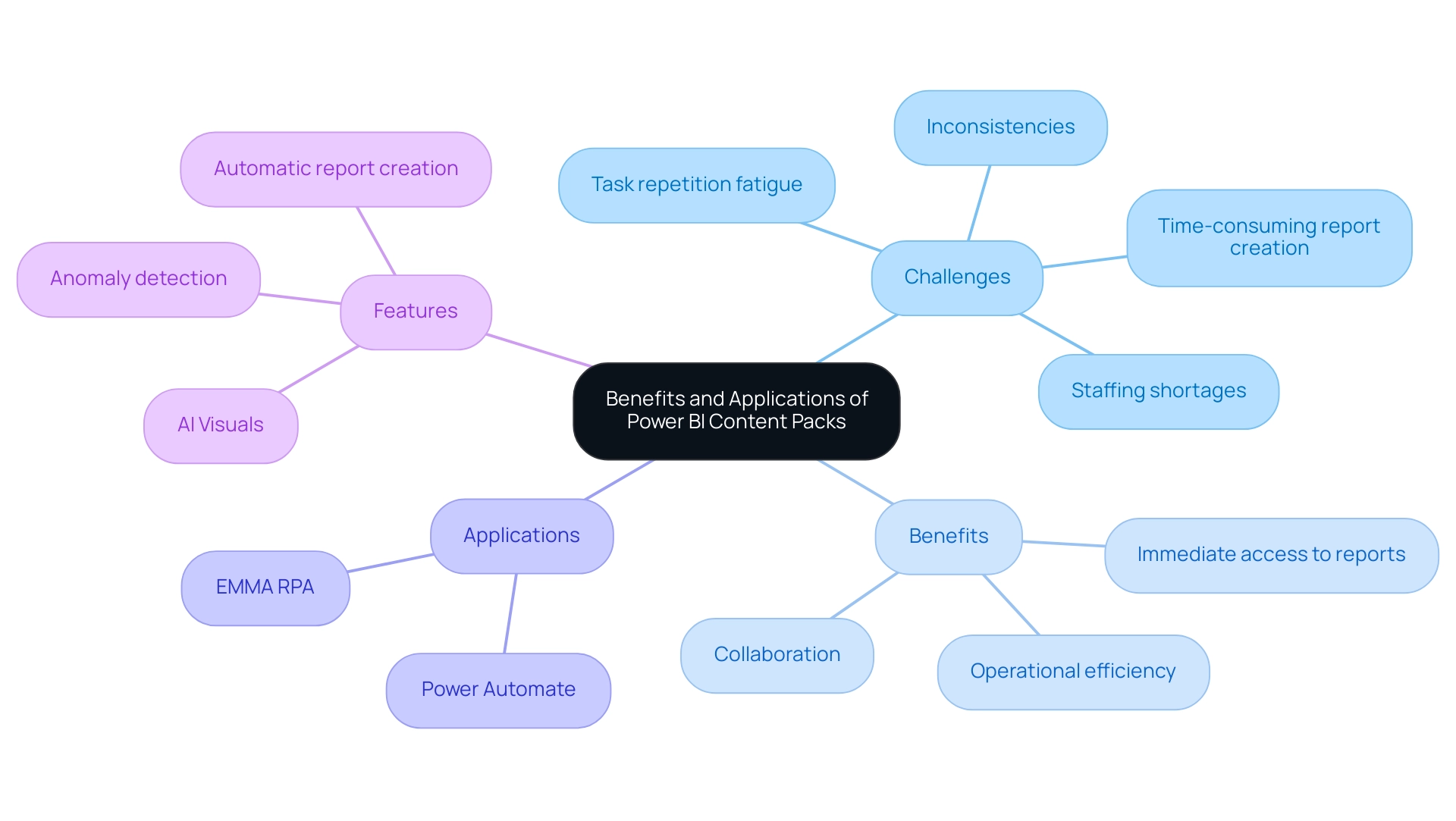 The central node represents Power BI Content Packs, with branches indicating challenges, benefits, applications, and features, each color-coded for clarity.