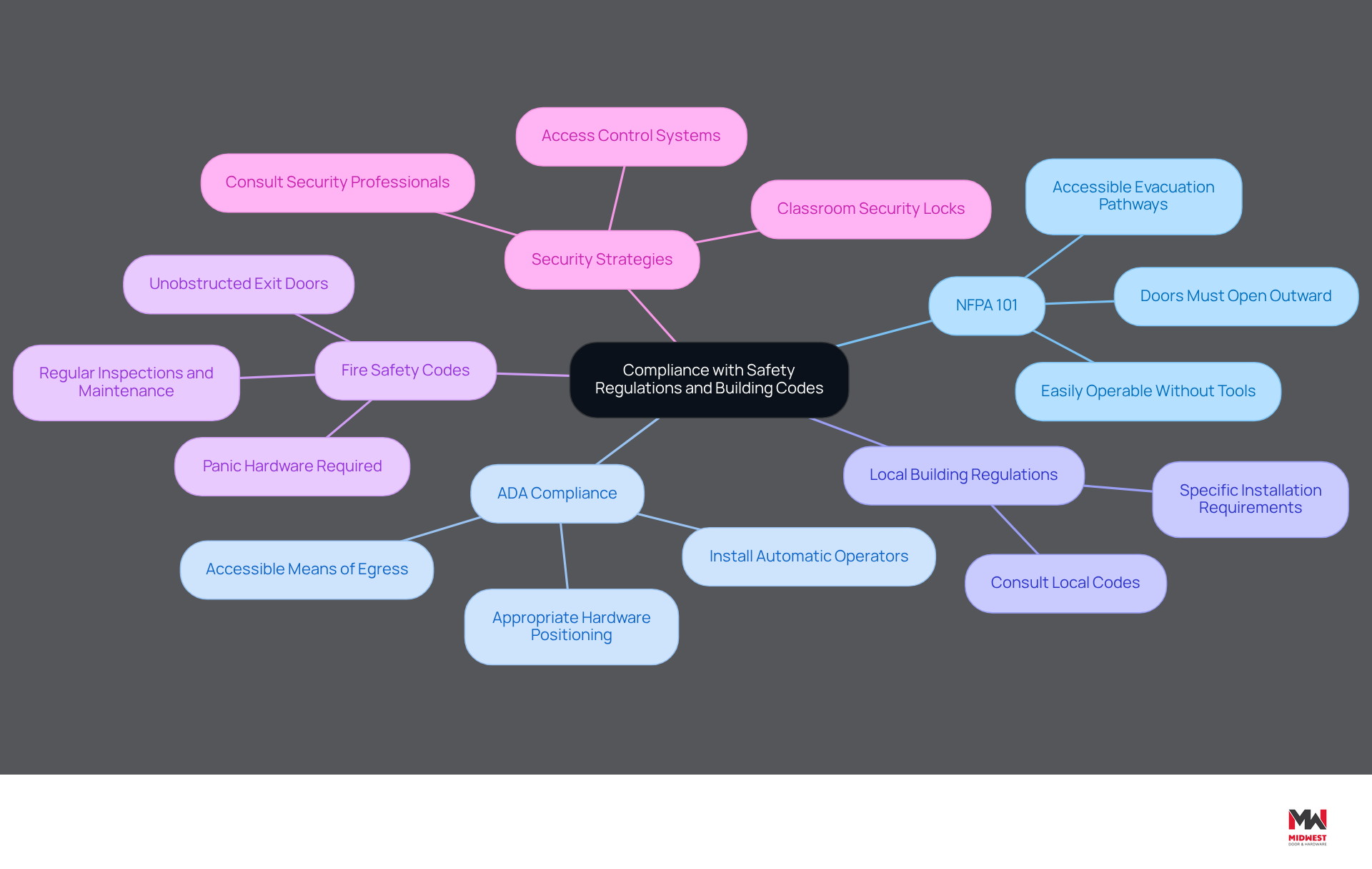 The central node represents the overall goal of compliance, while each branch shows a specific regulation. Follow the branches to see the requirements associated with each regulation, helping to understand how they contribute to safety in school environments.