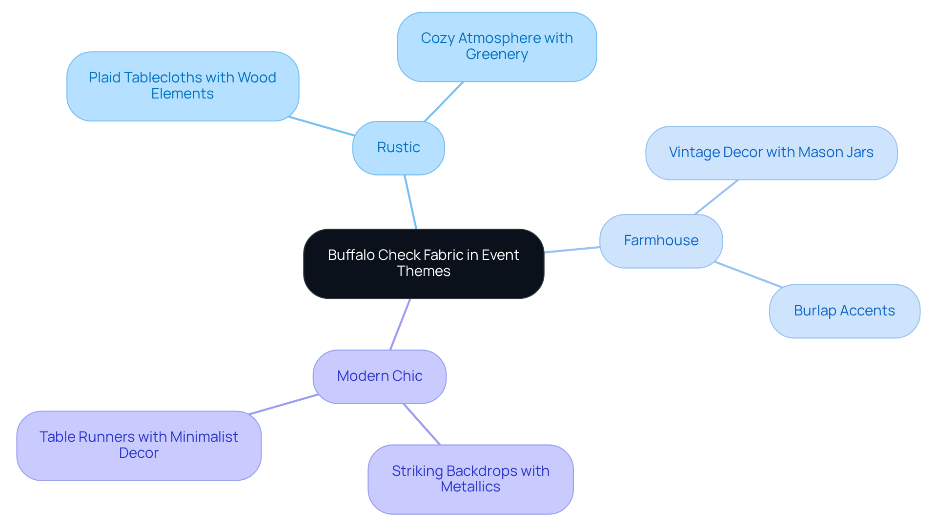 The central idea is buffalo check fabric, and the branches show how it can be used in different themes. Each theme has specific examples to help visualize the decor possibilities.