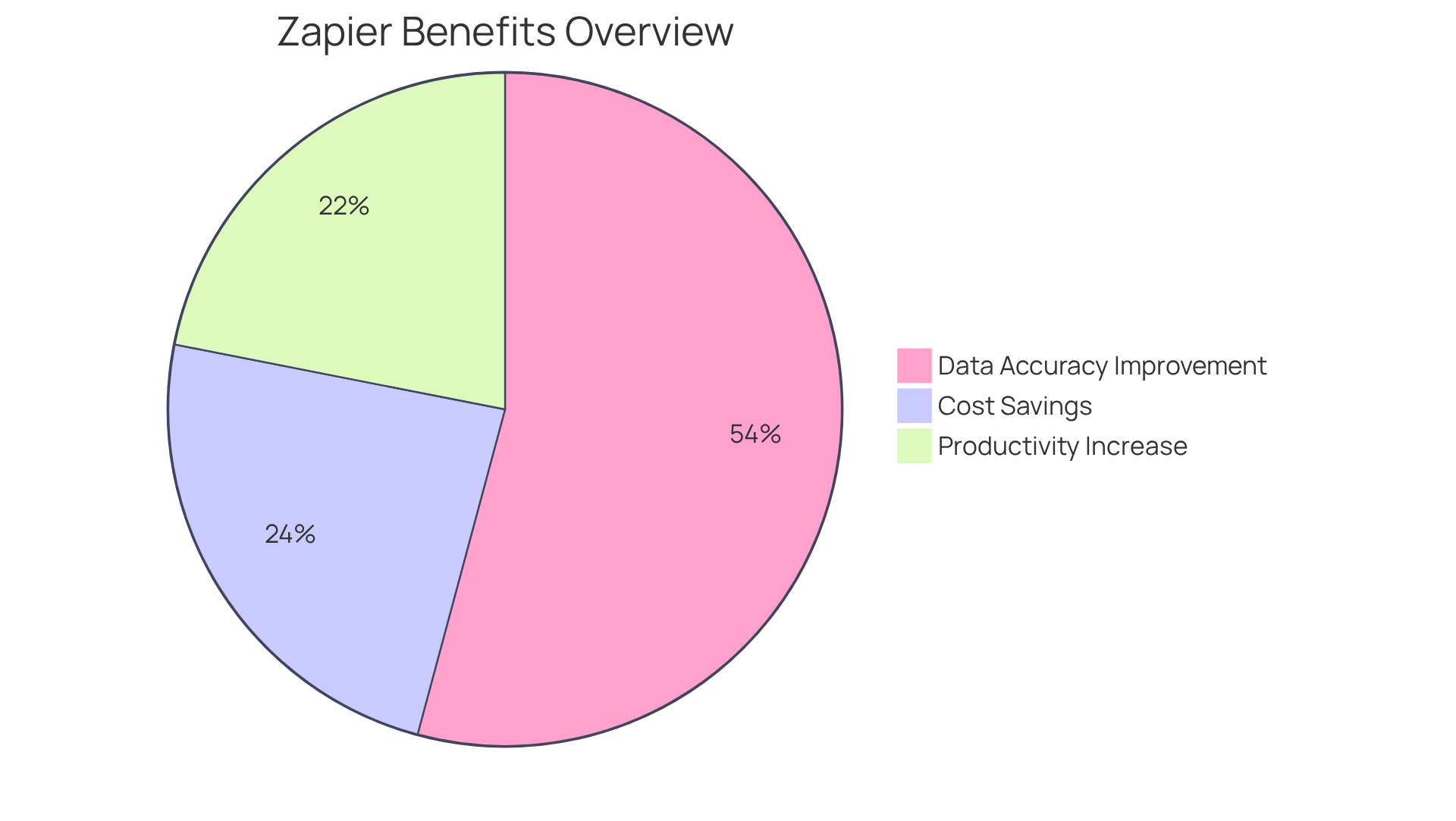 Each slice of the pie represents a different benefit of using Zapier: the larger the slice, the greater the impact on small enterprises. Productivity increases show how much more efficient teams can become, data accuracy improvements indicate how much better information can be, and cost savings highlight the financial advantages.