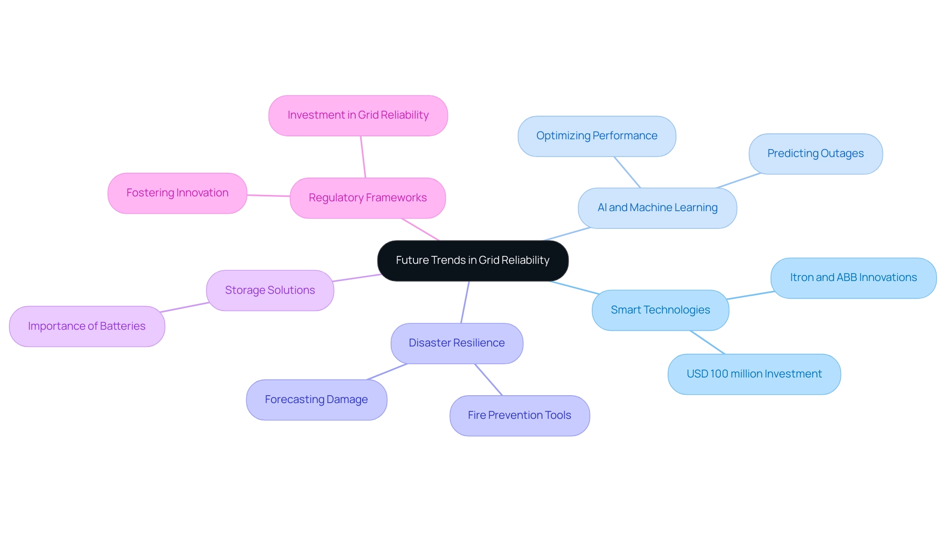 The central node represents the main topic, with branches showing key areas of innovation and strategies, each color-coded for clarity.