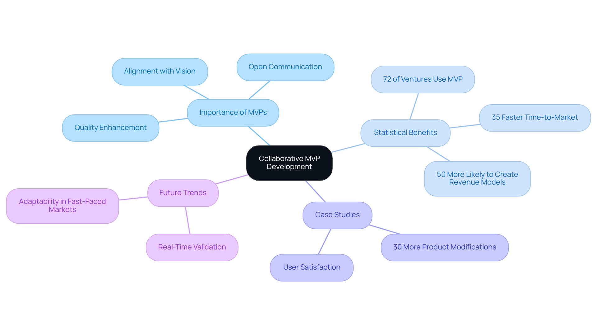 This mindmap illustrates how different aspects of collaborative MVP development connect to the central theme. Each branch represents a key area of focus, helping you see how they contribute to the overall success of startups using MVP strategies. This mindmap illustrates how different aspects of collaborative MVP development connect to the central theme. Each branch represents a key area of focus, helping you see how they contribute to the overall success of startups using MVP strategies.