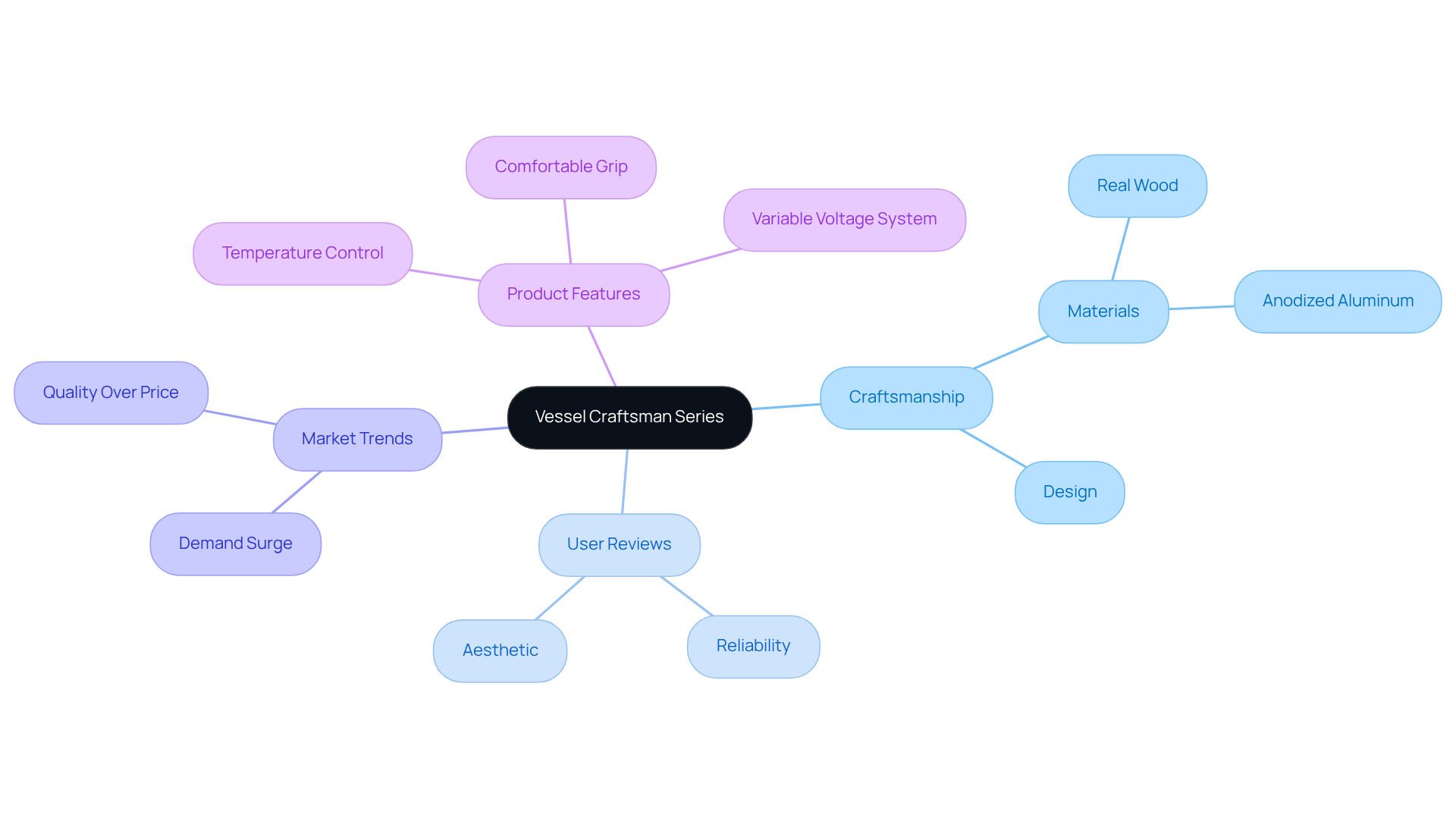 The central node represents the Craftsman Series, with branches showing key themes like craftsmanship and user feedback. Each branch highlights important aspects that contribute to the product's appeal. The central node represents the Craftsman Series, with branches showing key themes like craftsmanship and user feedback. Each branch highlights important aspects that contribute to the product's appeal.