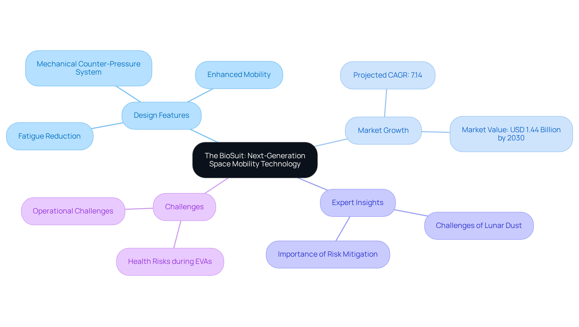 The central node represents the BioSuit, with branches showing its features, market potential, expert opinions, and challenges. Each branch provides a deeper understanding of how the BioSuit is shaping the future of astronaut mobility.