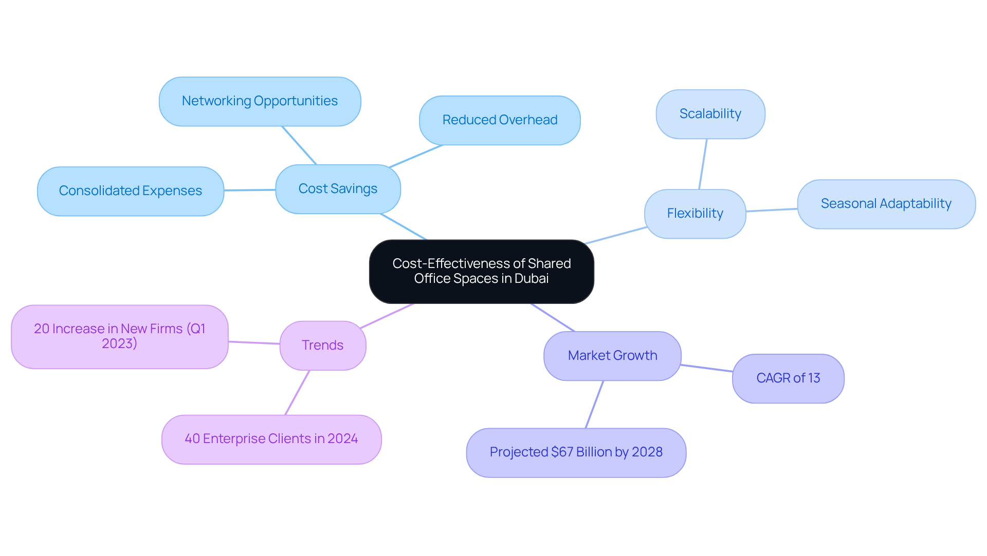 The central idea is about shared office spaces, with branches showing different benefits and trends. Each branch represents a key theme, and the sub-branches provide more details on each aspect.
