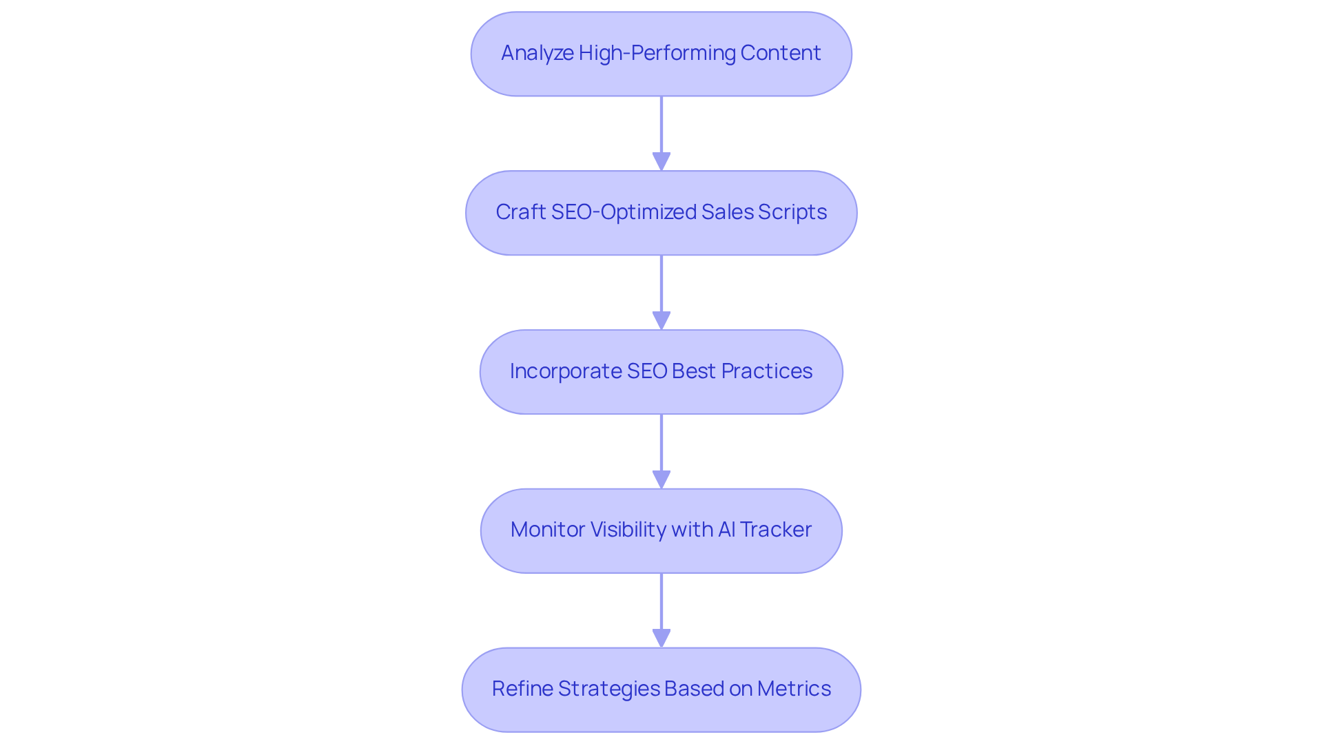 This flowchart shows the steps to enhance sales scripts for better visibility. Start by analyzing successful content, then craft your scripts with SEO in mind, monitor their performance, and refine your approach based on what you learn.