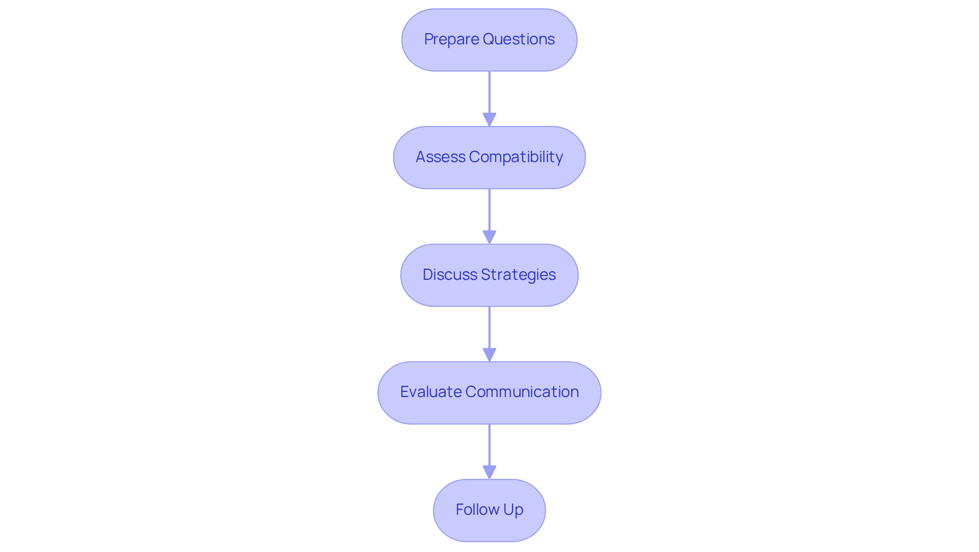 Each box represents a step in the interview process. Follow the arrows to see how to move from preparing your questions to making a final decision about the right agent. Each box represents a step in the interview process. Follow the arrows to see how to move from preparing your questions to making a final decision about the right agent.