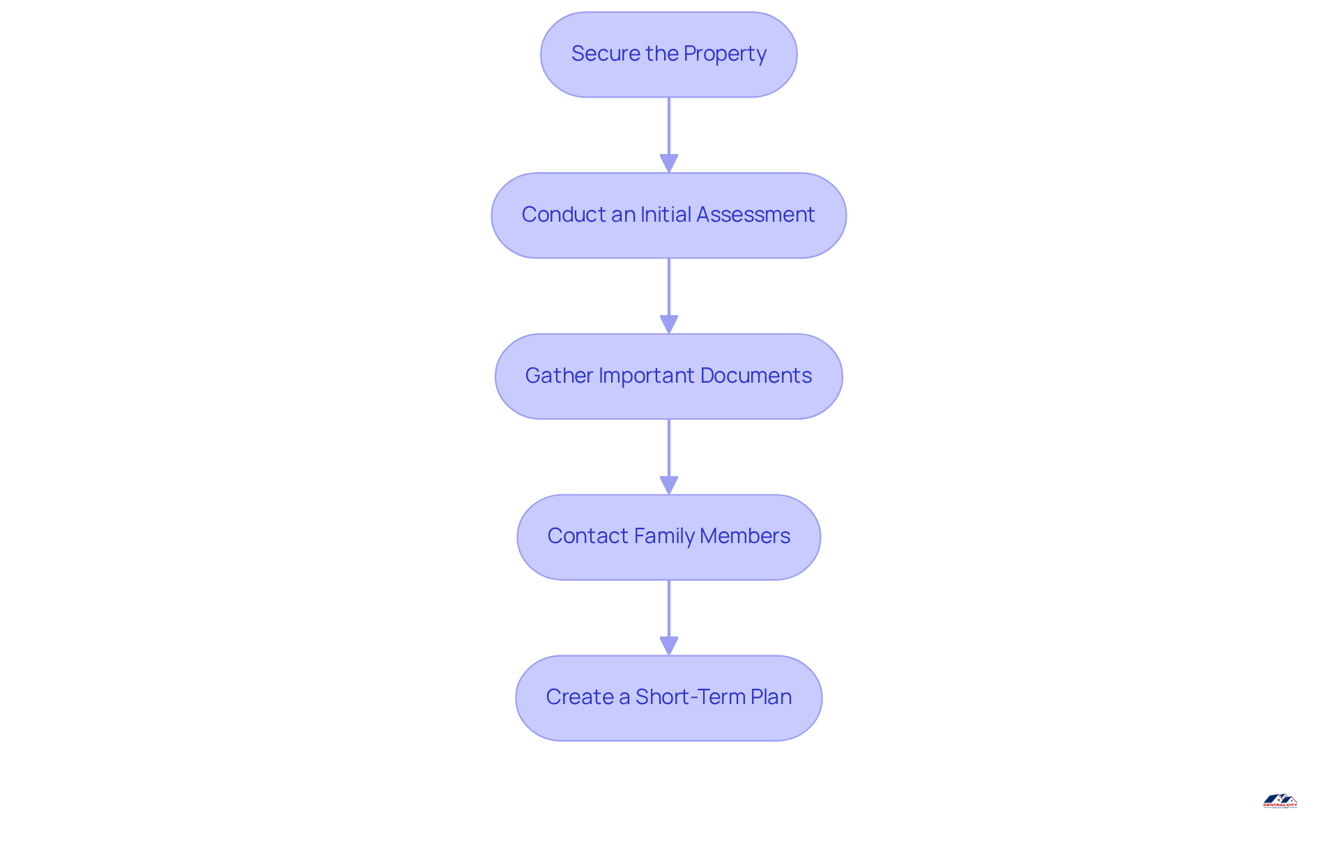 Each box outlines an important step you should take after inheriting a house. Follow the arrows to see which step to take next, ensuring you're prepared and organized during this transition.