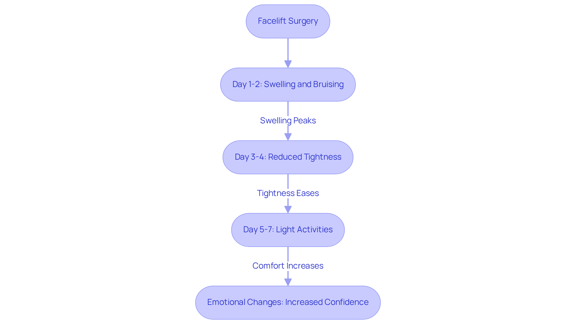 Follow the arrows to see how recovery unfolds after surgery. Each box represents a key stage in the healing process, from initial swelling to feeling more comfortable and confident.