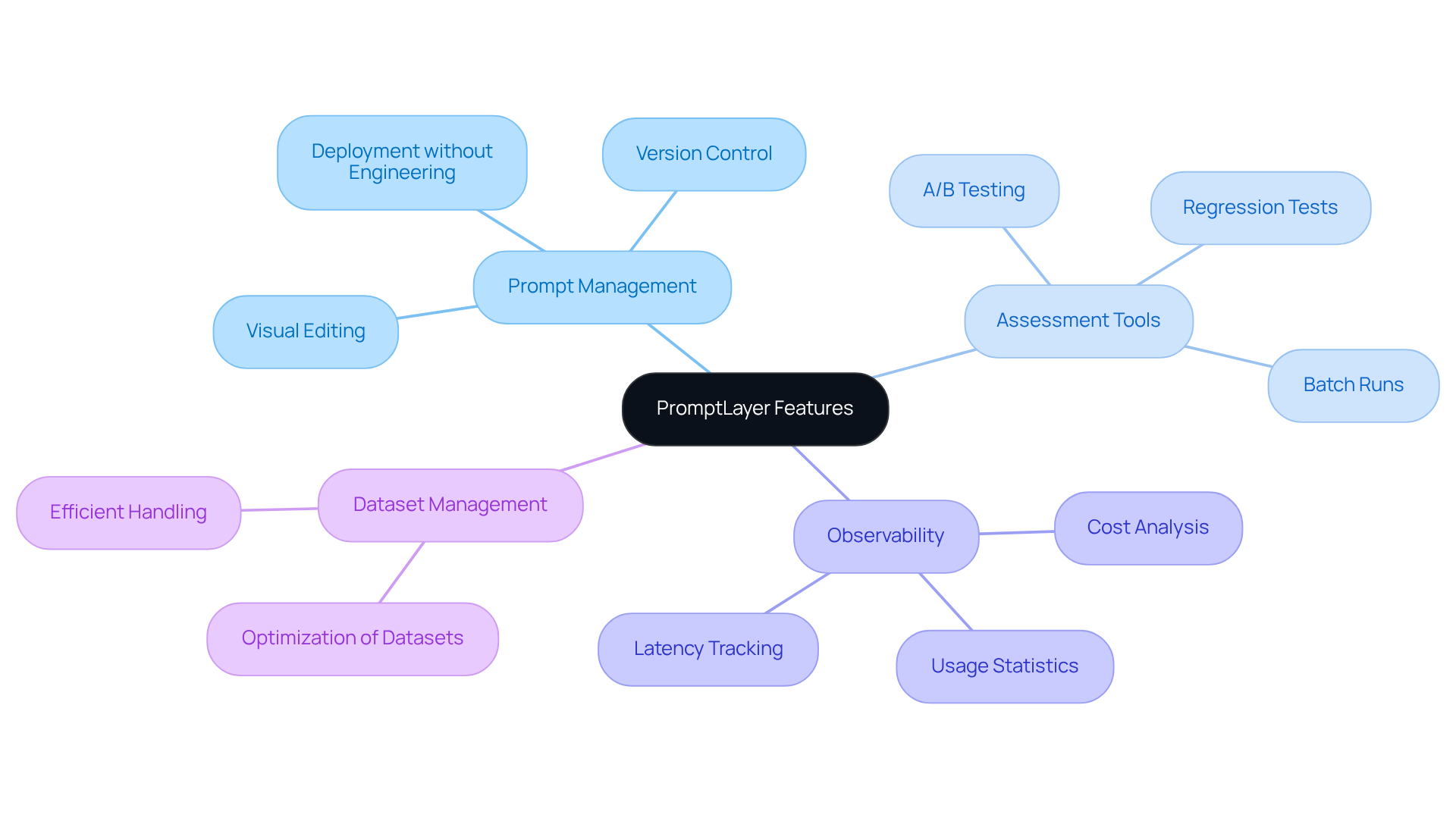 The center represents PromptLayer, and each branch shows a key feature. Follow the branches to explore how each feature contributes to enhancing AI research and collaboration.