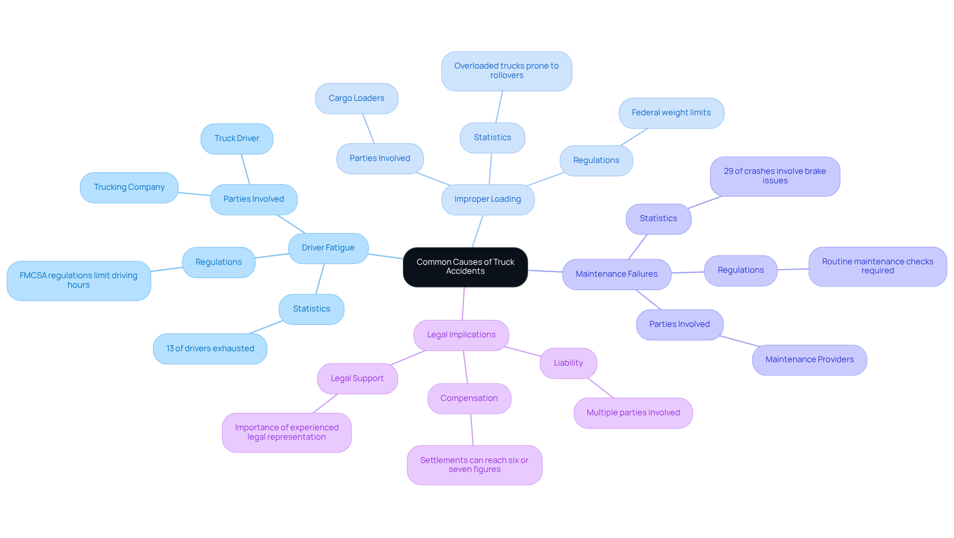 The central node represents the overall topic, and each branch shows different causes and legal considerations. The sub-branches provide more details, making it easy to see how these factors connect.