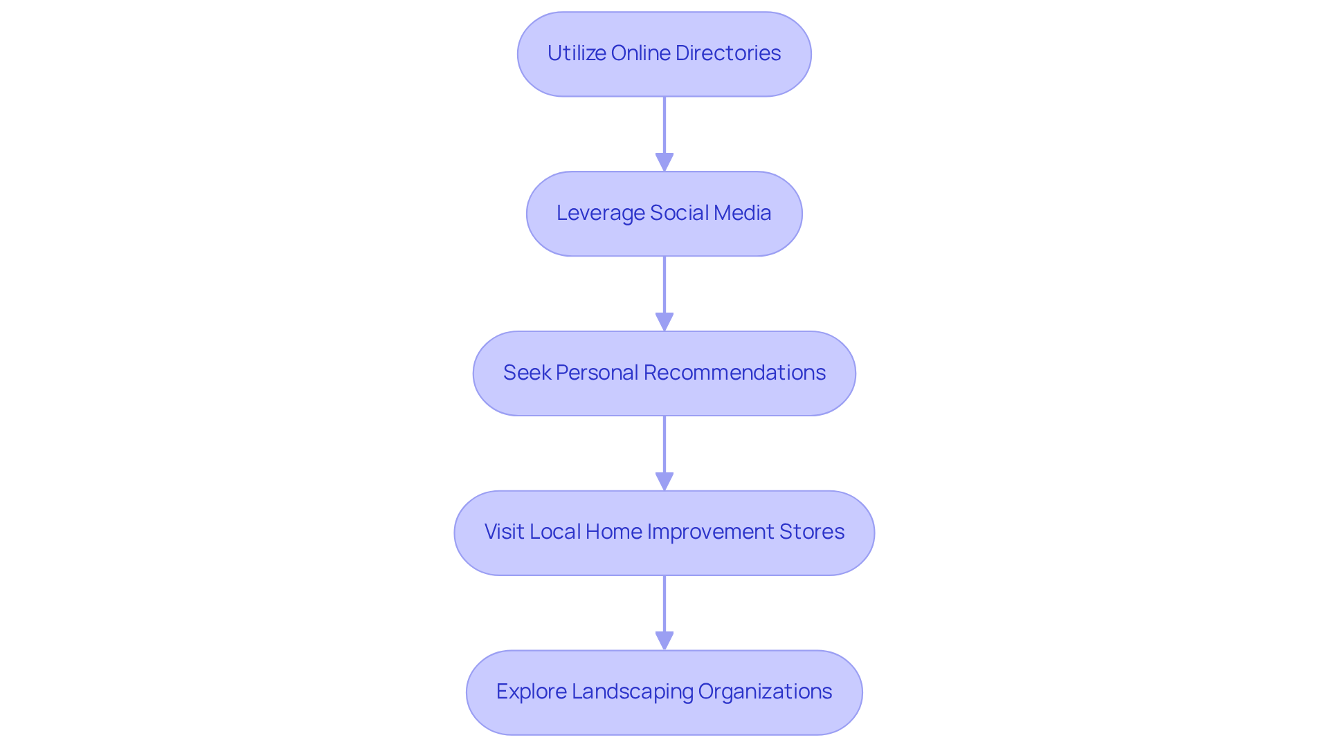 Each box represents a step you can take to find the best artificial turf installers. Follow the arrows to see how to move from one action to the next, helping you make an informed choice.