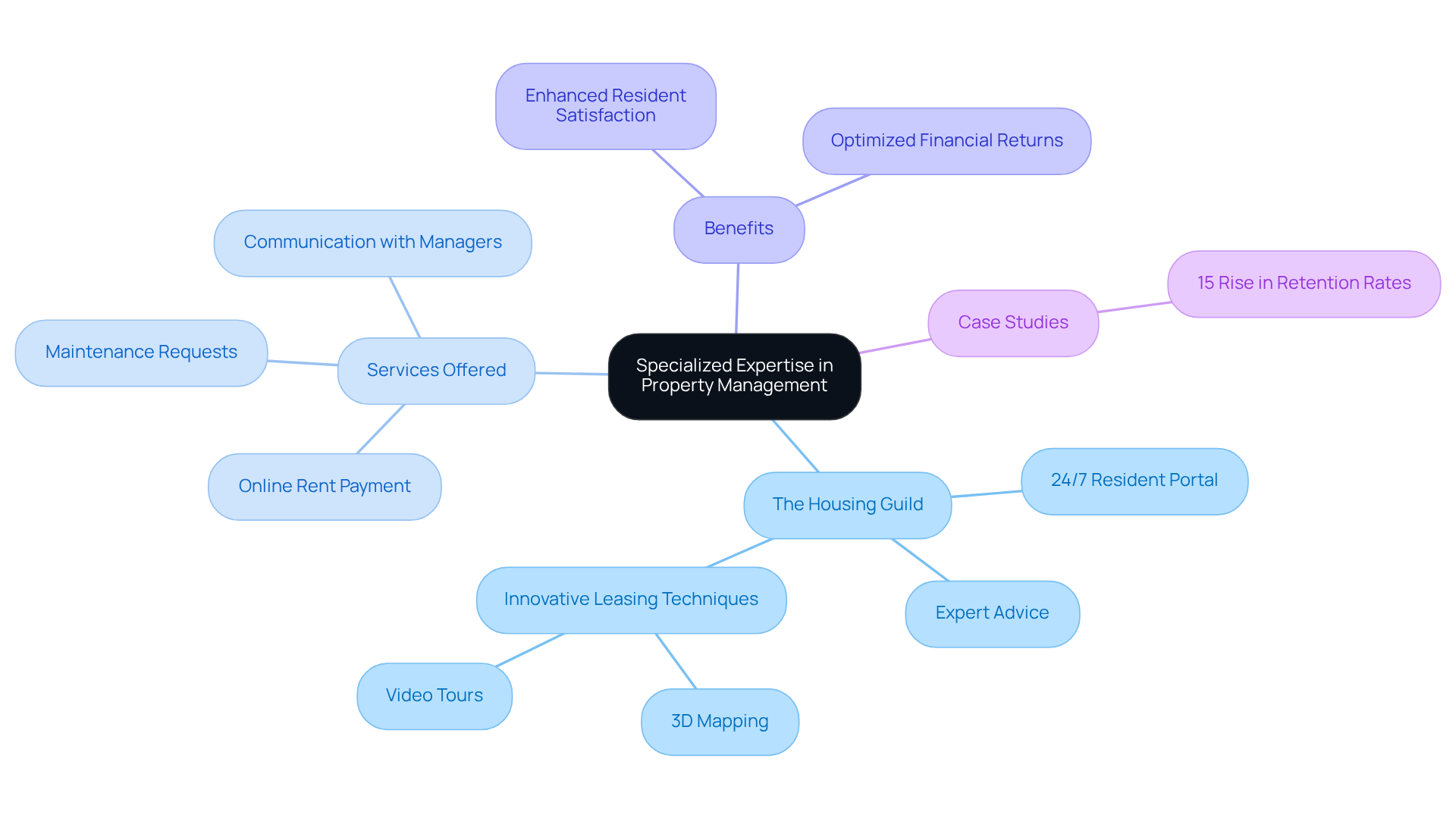 This mindmap illustrates how specialized expertise enhances property management. Start at the center with the main idea, then explore the branches to see the services offered, the benefits of expert management, and real-world examples of success.