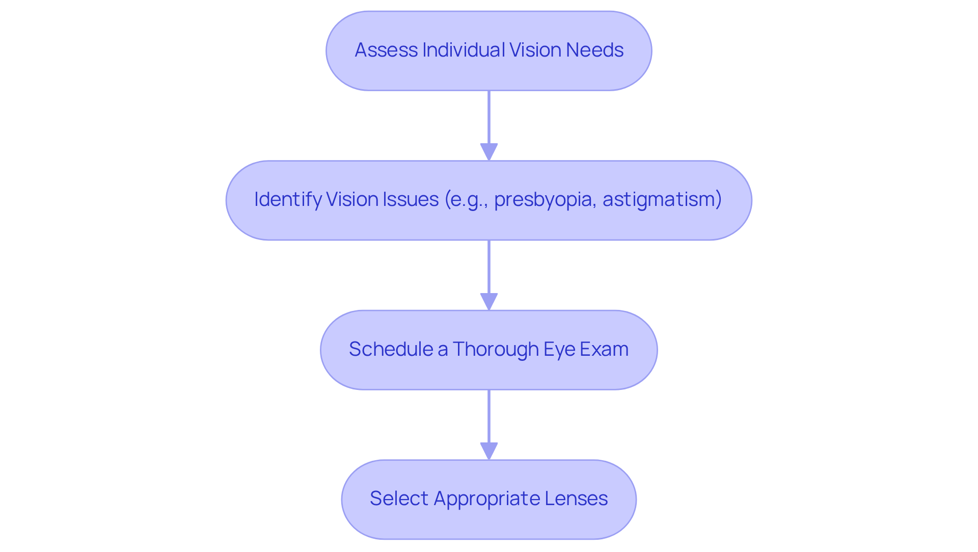 This flowchart outlines the steps to assess your vision needs for reading contacts. Start at the top with identifying any vision issues, then move on to scheduling an eye exam, and finally, select the lenses that suit your needs best. Each step is crucial for ensuring you find the most comfortable and effective lenses.