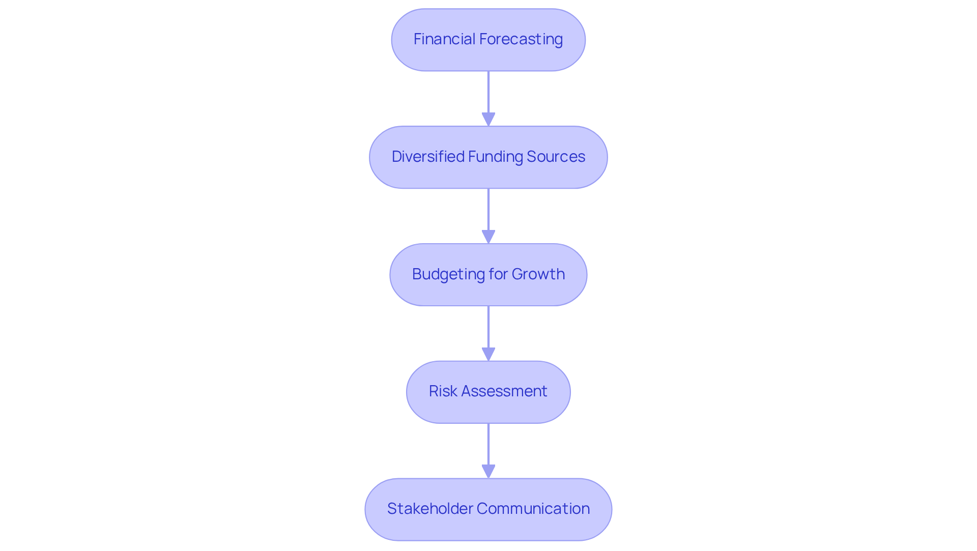 Each box represents a critical practice for strategic capital planning in wineries. Follow the arrows to see the recommended order of implementation for best results.