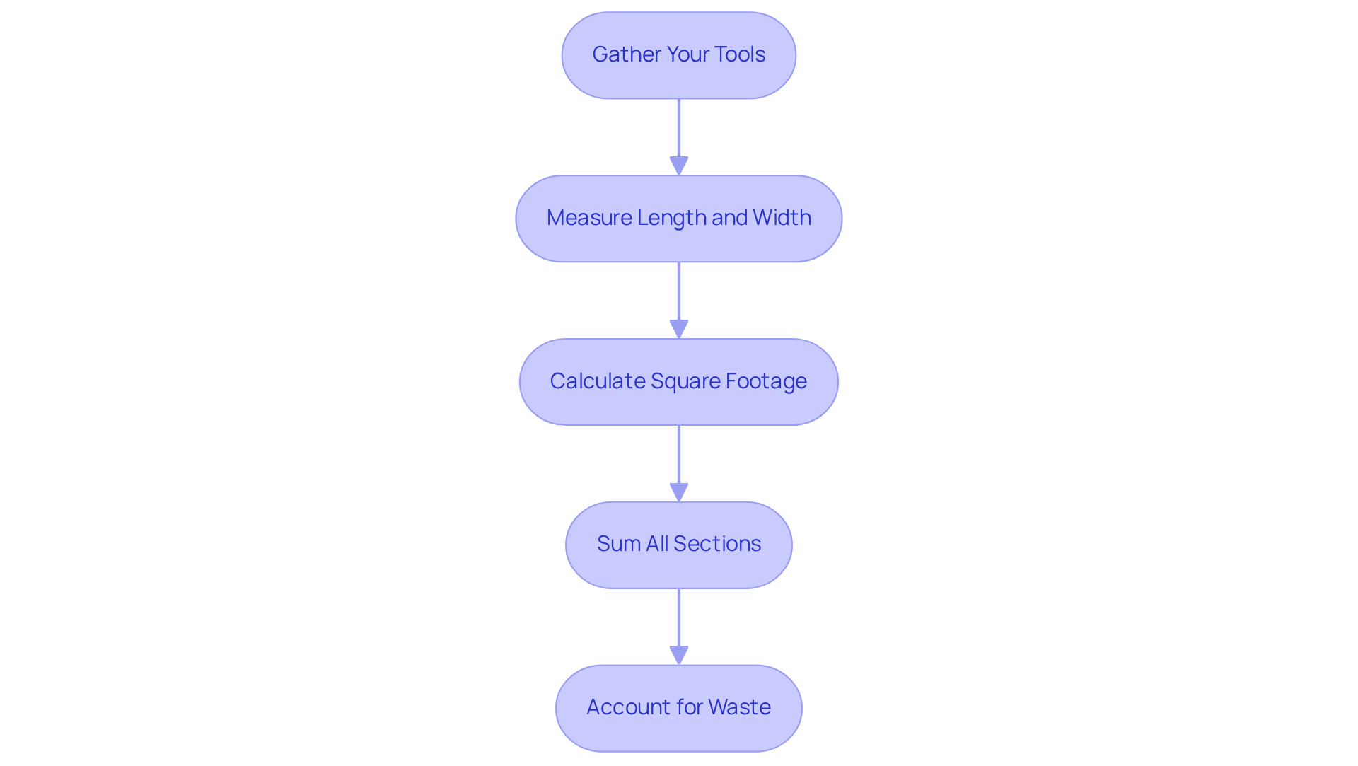 Each box represents a step in the measuring process. Follow the arrows to see how to move from one step to the next, ensuring you accurately measure your area for artificial grass installation.