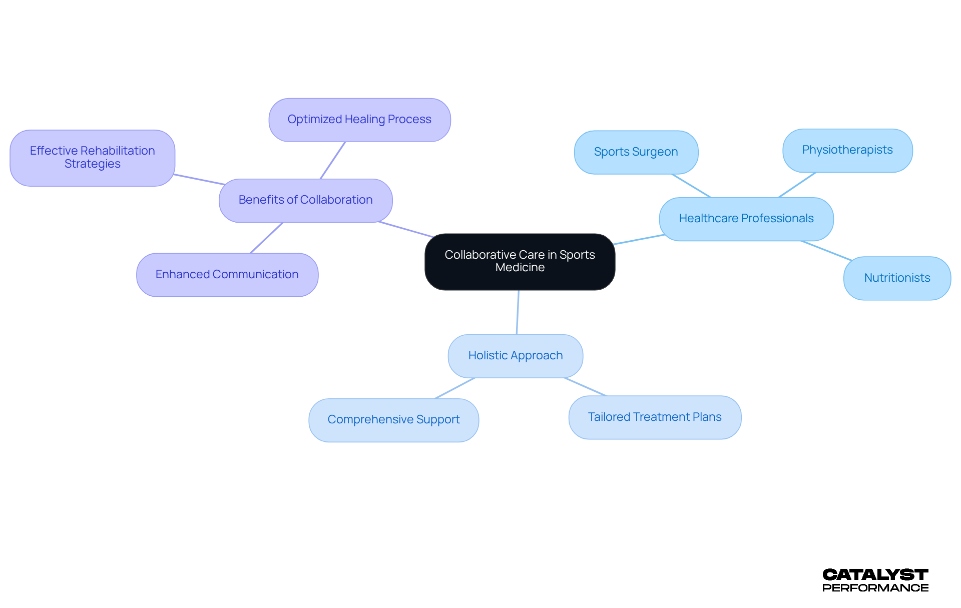 The central node represents the main theme of collaborative care, while the branches show the different healthcare professionals and their roles. Each color-coded branch highlights how these experts work together to support athletes' health and recovery.