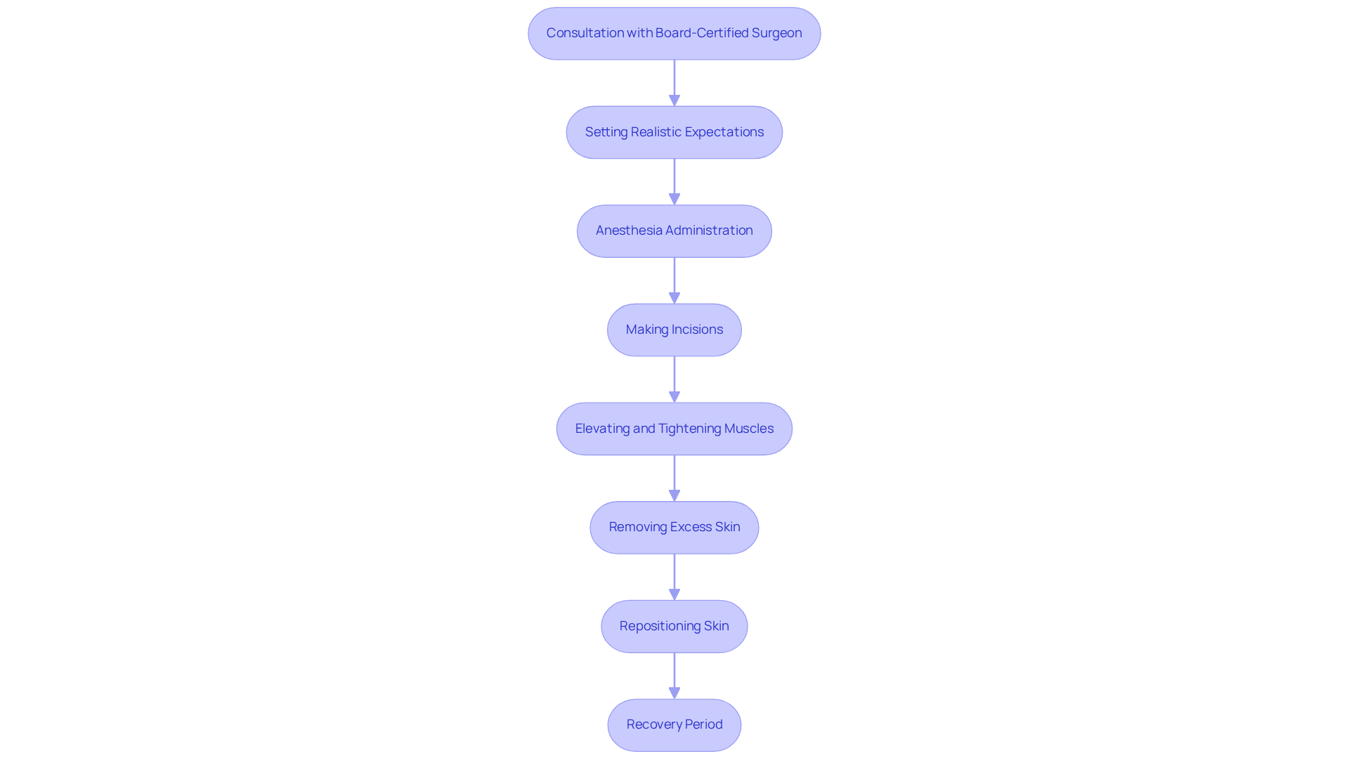 This flowchart guides you through the lower face lift process. Each box represents a step, showing how the procedure unfolds from consultation to recovery. Follow the arrows to see how each step connects to the next, ensuring a smooth journey toward rejuvenation. This flowchart guides you through the lower face lift process. Each box represents a step, showing how the procedure unfolds from consultation to recovery. Follow the arrows to see how each step connects to the next, ensuring a smooth journey toward rejuvenation.