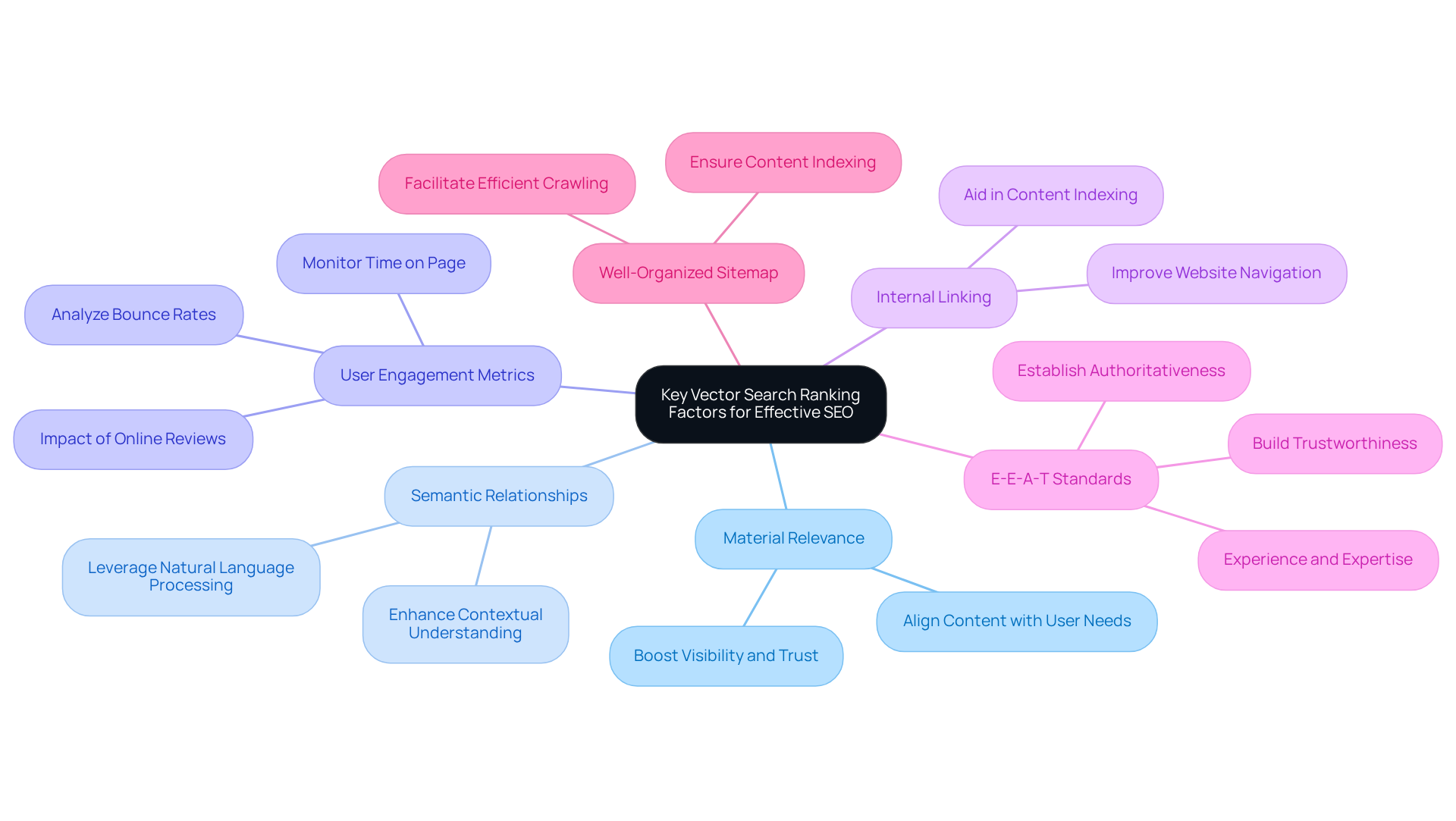 The center represents the main topic of SEO ranking factors, and each branch shows a specific factor that contributes to improving search engine visibility. Follow the branches to explore how each factor plays a role in enhancing online presence.