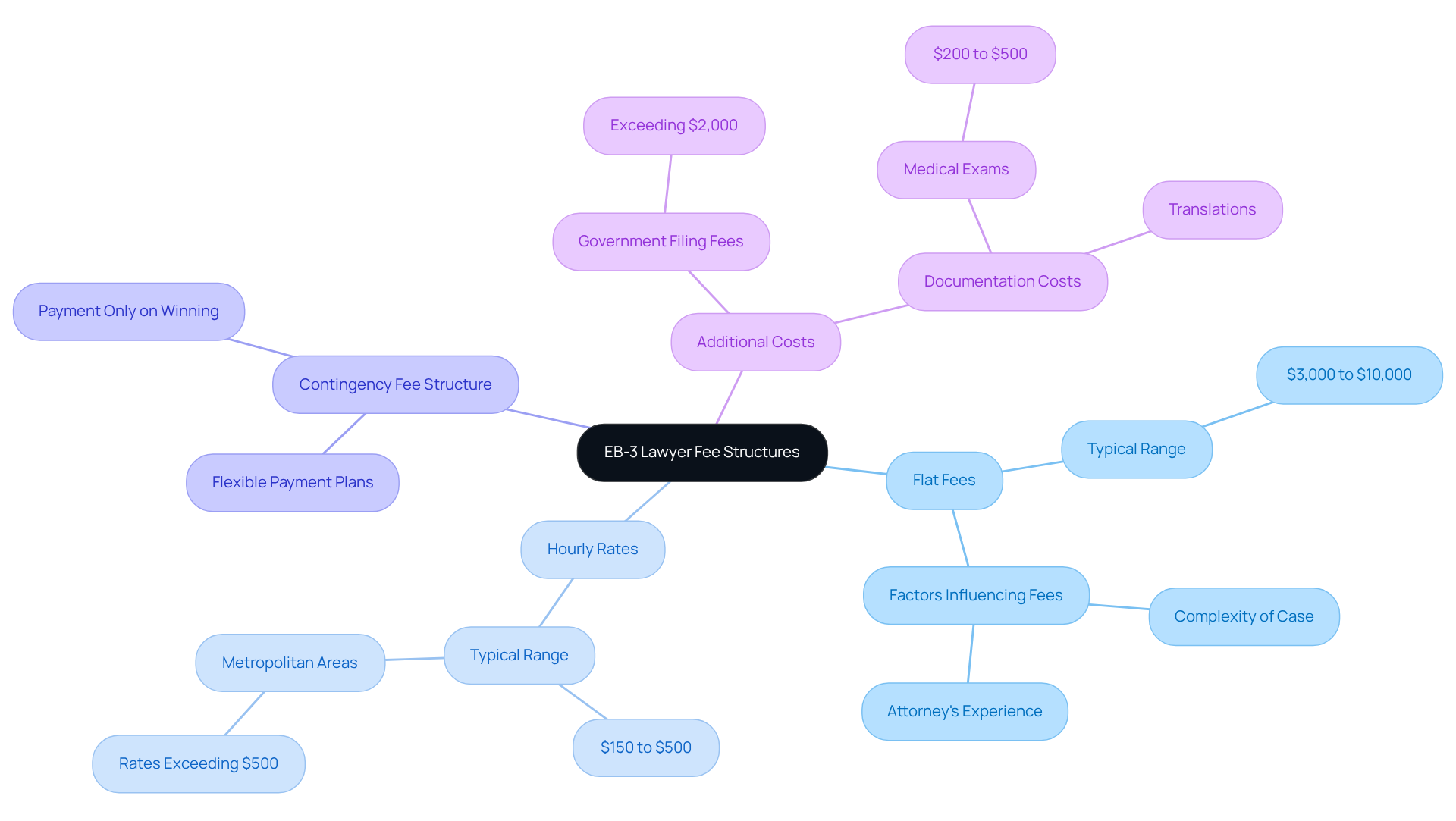 The central node represents the overall topic of lawyer fees, while each branch shows different payment options. Sub-branches provide more details, helping you understand what to expect when budgeting for legal services.