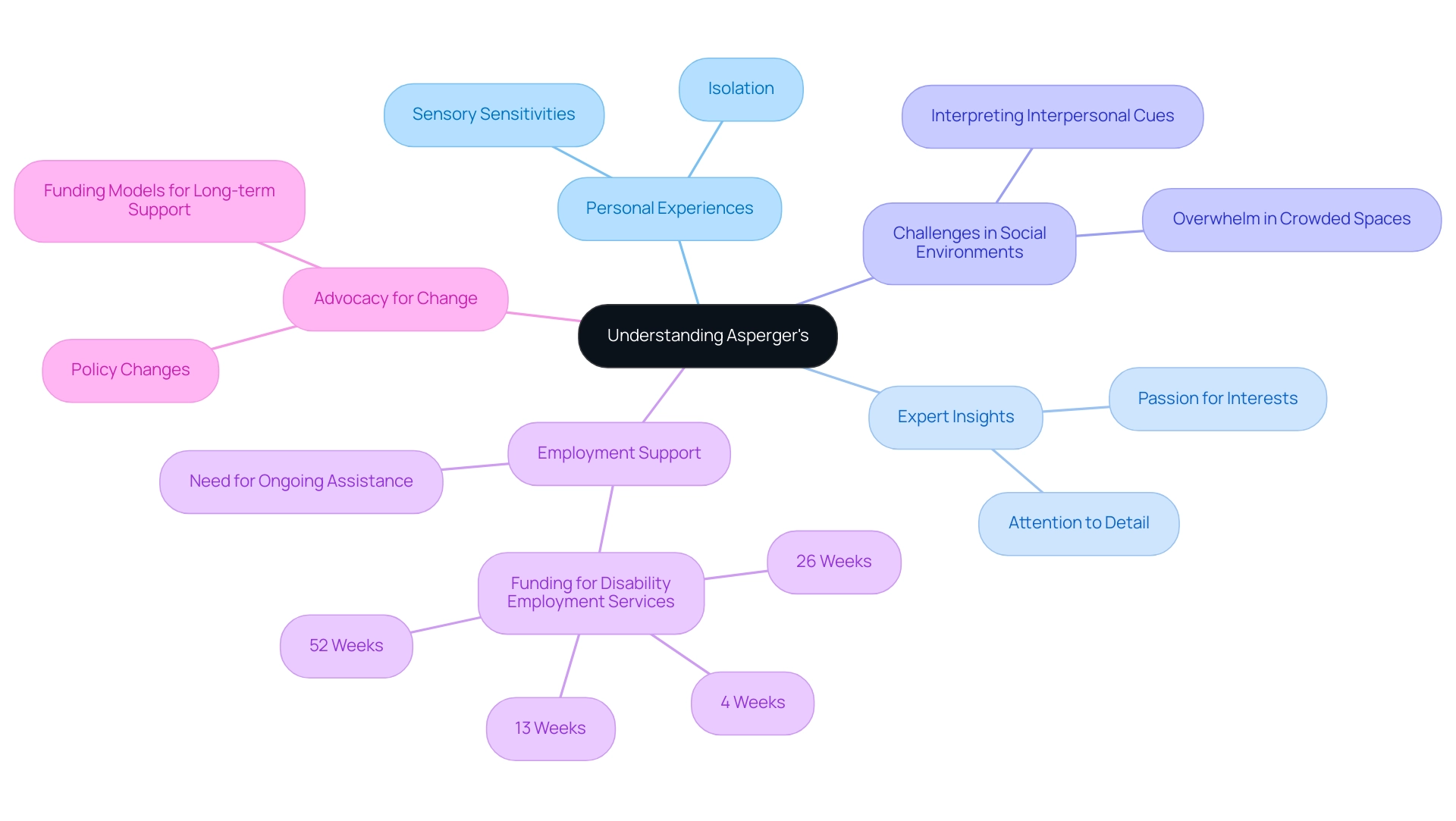 Branches represent different aspects of understanding Asperger's, with colors indicating categories such as experiences (blue), expert insights (green), and advocacy (orange).