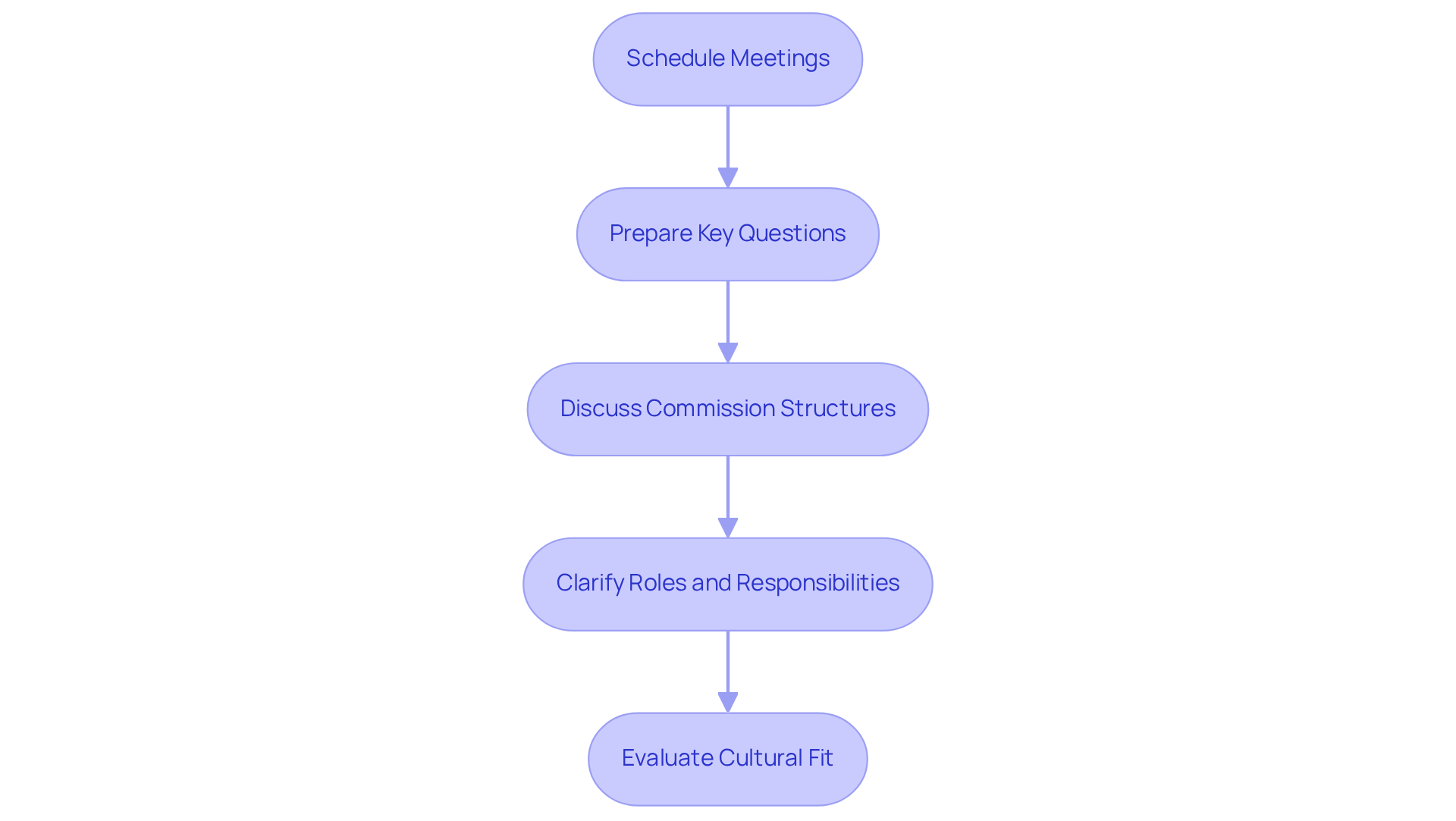 Each box represents a step in the process of starting discussions with potential partners. Follow the arrows to see how each step leads to the next, ensuring a structured approach to building effective partnerships.