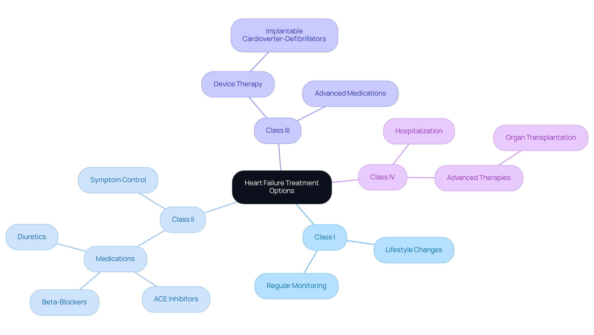 The central node represents the overall treatment approach, while each branch shows a specific class of heart failure. Follow the branches to see tailored treatment options for each class, making it easy to understand how care varies based on severity. The central node represents the overall treatment approach, while each branch shows a specific class of heart failure. Follow the branches to see tailored treatment options for each class, making it easy to understand how care varies based on severity.