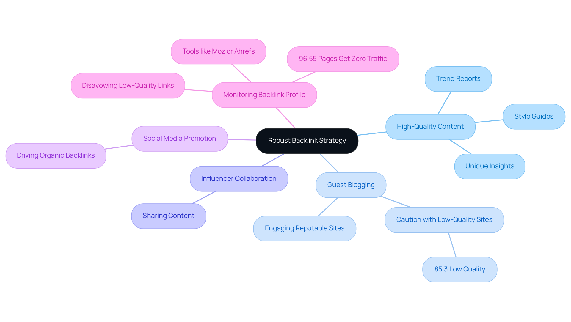 The center shows the main strategy, and each branch represents a different approach to building backlinks. Follow the branches to see specific actions and insights related to each strategy. The center shows the main strategy, and each branch represents a different approach to building backlinks. Follow the branches to see specific actions and insights related to each strategy.