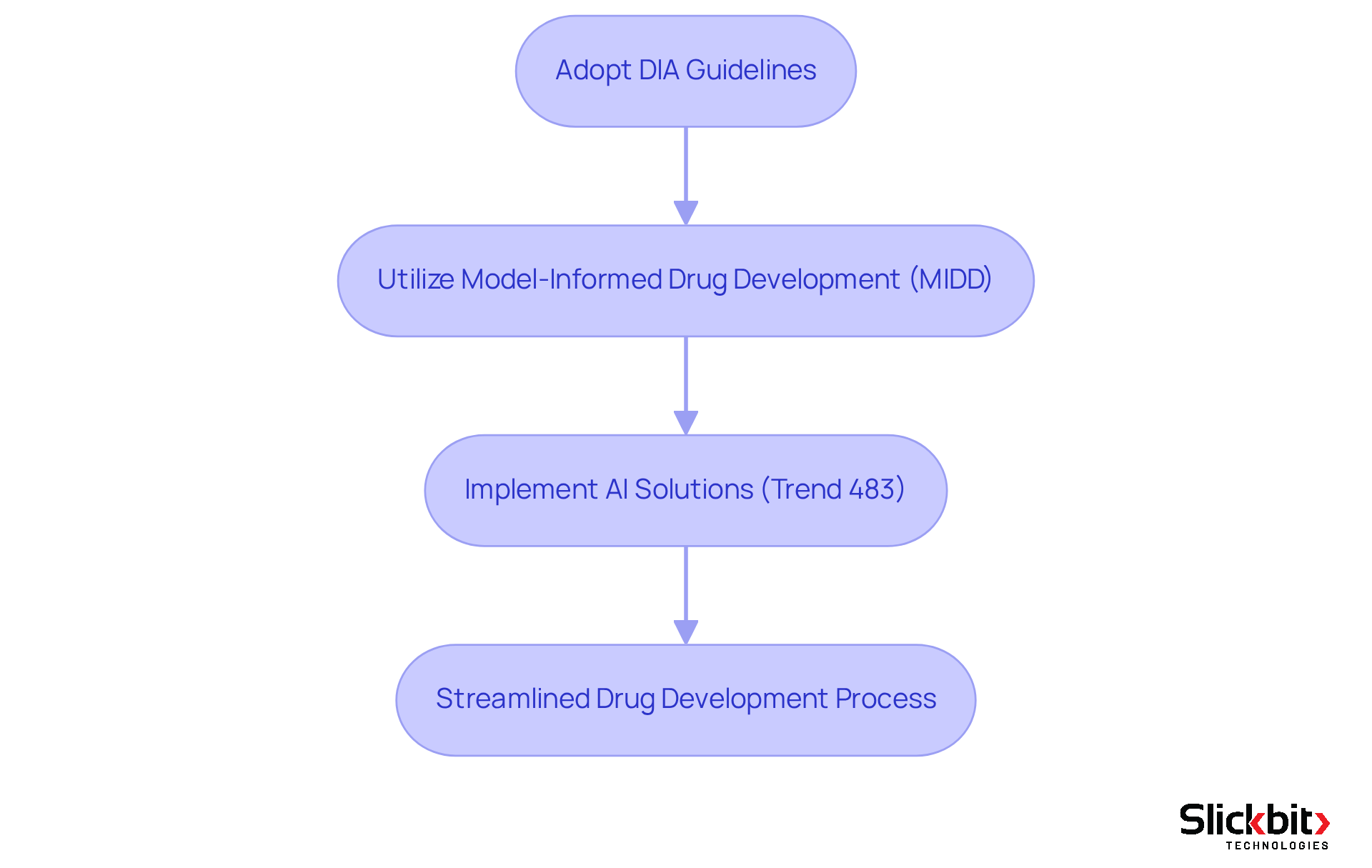 Each box represents a step in the drug development process, showing how adopting guidelines and tools leads to efficiency and compliance. Follow the arrows to see how each step contributes to the overall goal.
