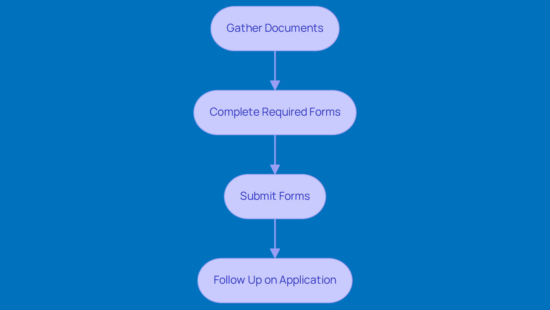 Each box represents a step you need to take to apply for tax treaty benefits. Follow the arrows to see the order of steps, from gathering your documents to following up on your application.