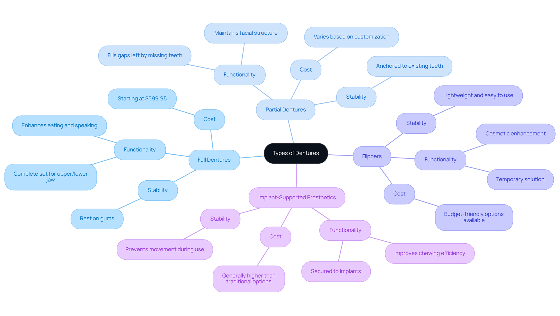 The central node represents the main topic of dentures, while the branches show different types. Each type has its own features listed underneath, helping you understand what each option offers.