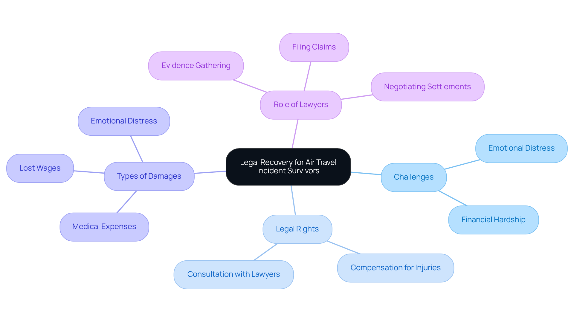 This mindmap illustrates the journey of air travel incident survivors in seeking legal recovery. Each branch represents a key aspect of their experience, showing how challenges, rights, damages, and legal support are interconnected.