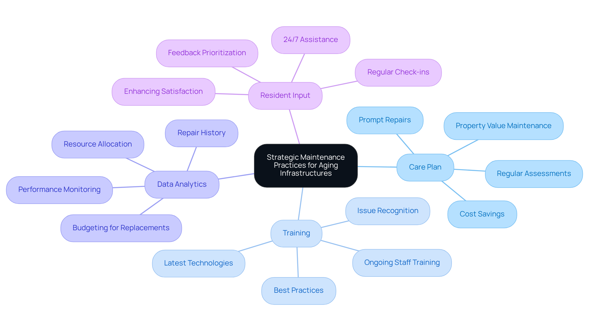 This mindmap starts with the main strategy in the center and branches out to show different areas of focus. Each branch represents a key practice, and the sub-branches provide more details on what actions to take. Follow the branches to see how each practice contributes to maintaining and evaluating aging systems.