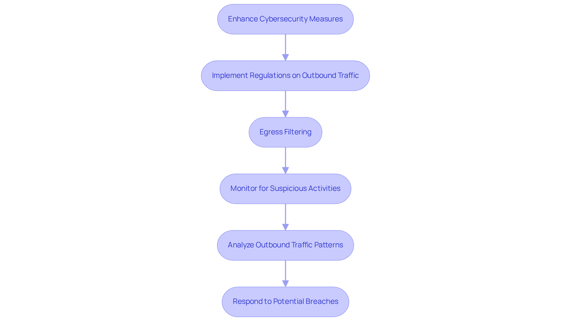 Each box represents a step in the process of enhancing cybersecurity. Follow the arrows to see how each action leads to the next, helping medical entities protect sensitive information. Each box represents a step in the process of enhancing cybersecurity. Follow the arrows to see how each action leads to the next, helping medical entities protect sensitive information.