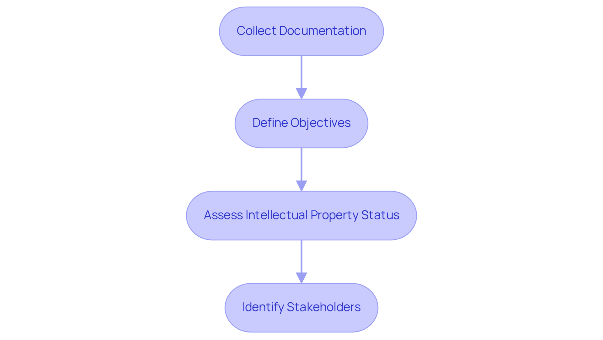 Each box represents a critical step in preparing for a patent appraisal. Follow the arrows to see the order in which these steps should be completed for a successful evaluation.