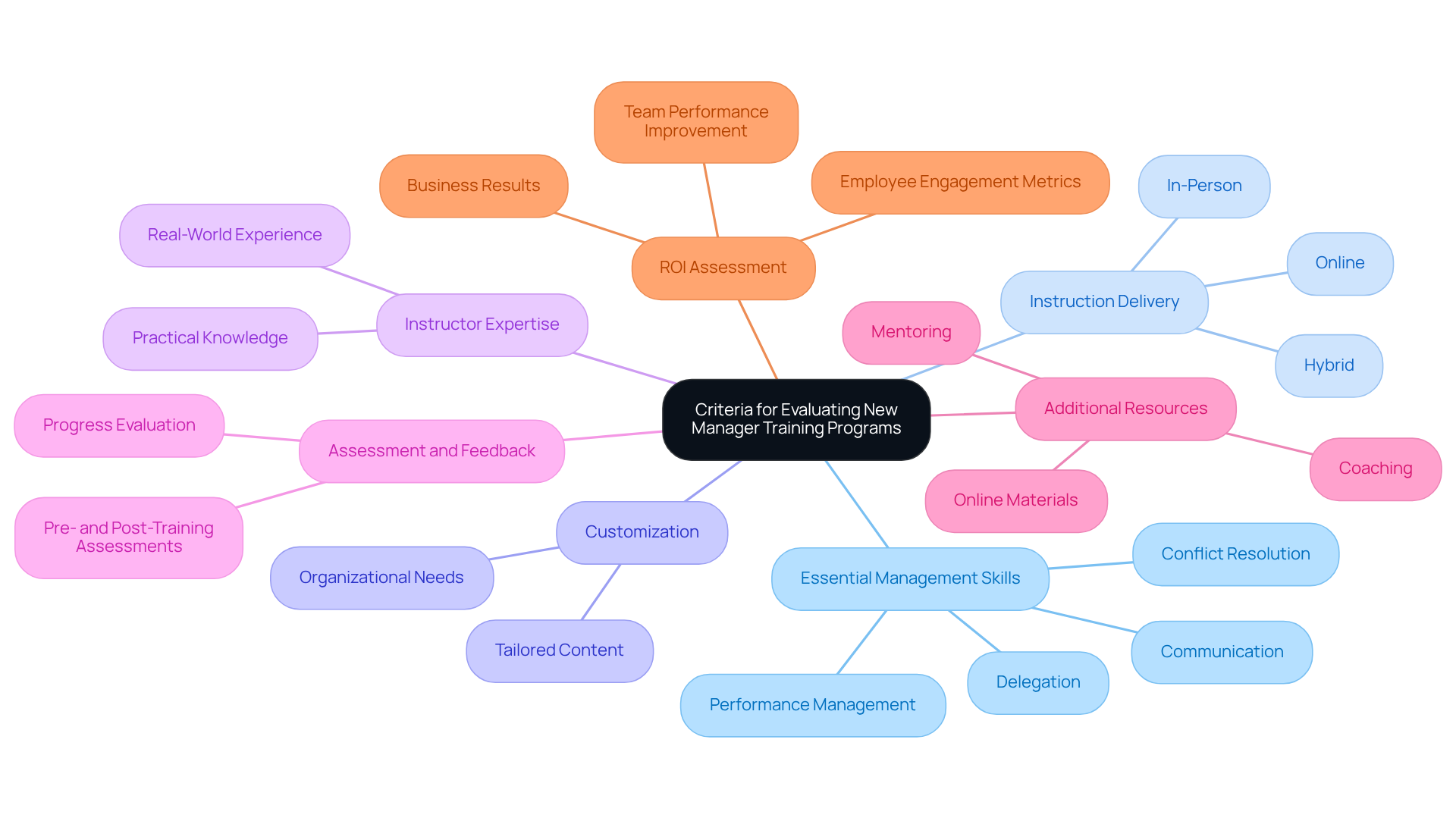 This mindmap starts with the main topic in the center and branches out to show the key criteria for evaluating training programs. Each branch represents a different aspect to consider, helping you visualize how they all connect to the overall goal of effective training.