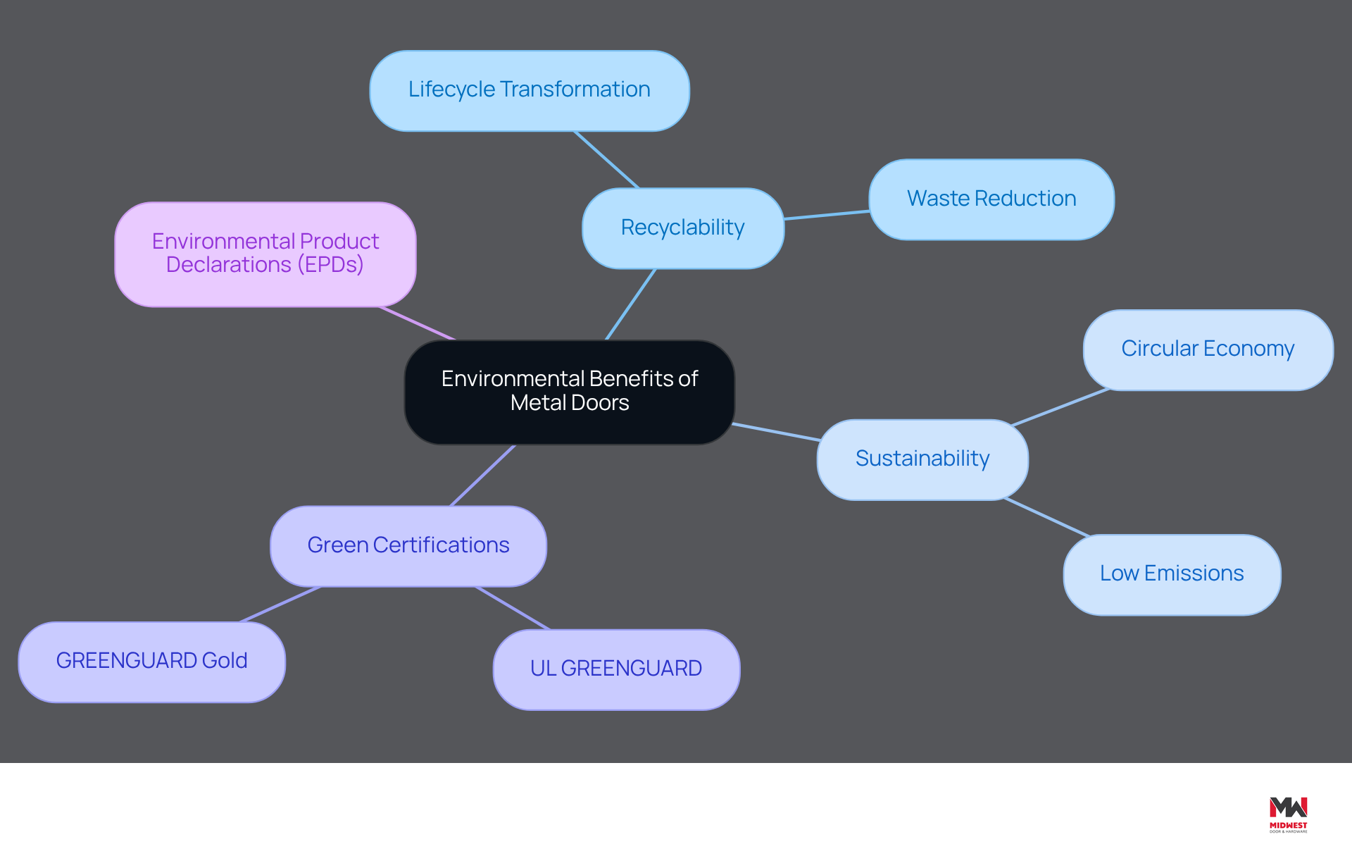 This mindmap illustrates how metal doors contribute to sustainability. Start at the center with the main theme, then explore the branches to see how recyclability, certifications, and environmental impacts connect to support eco-friendly construction.