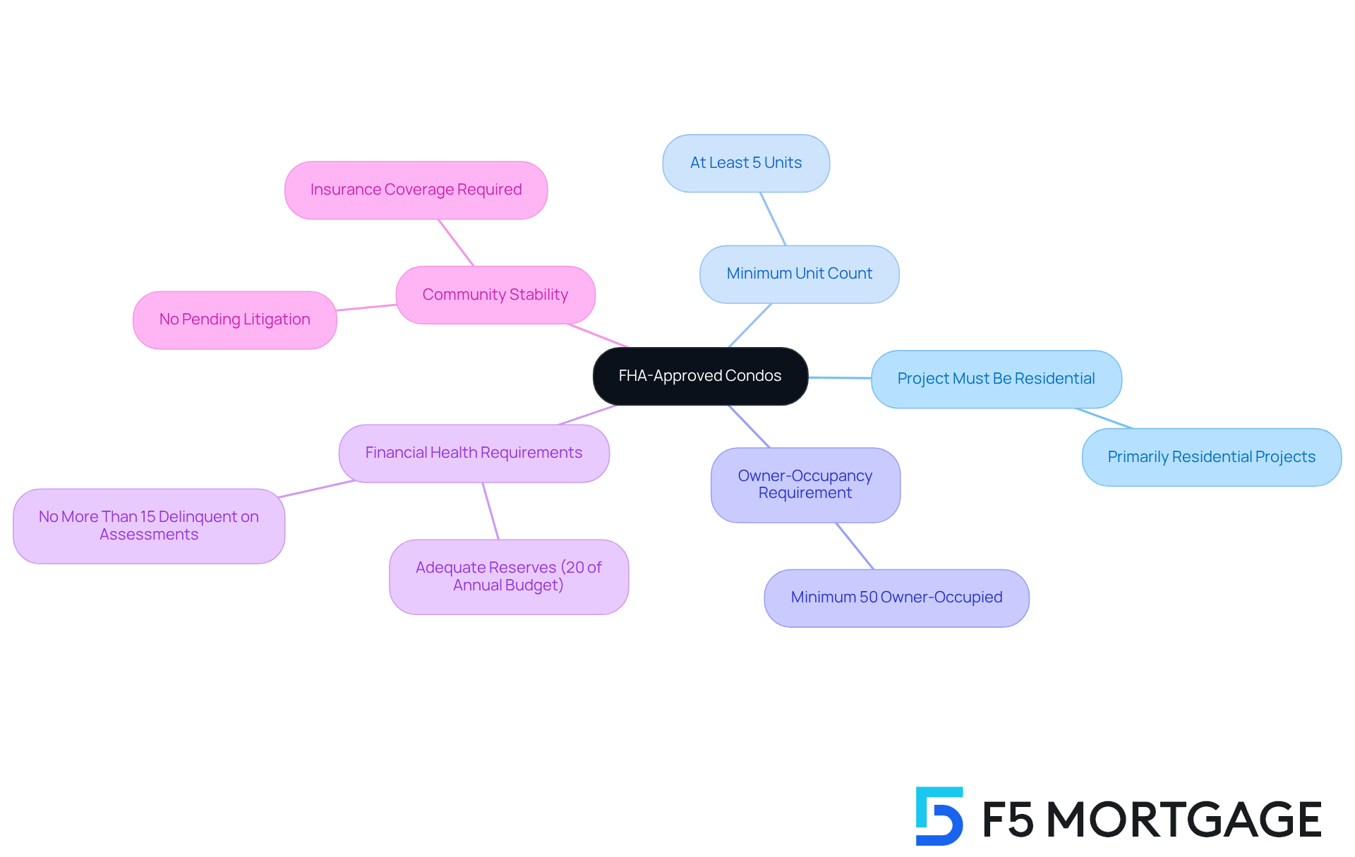 The central node shows the main topic, and each branch represents different criteria needed for FHA approval. The details under each branch provide clarity on what each criterion entails.