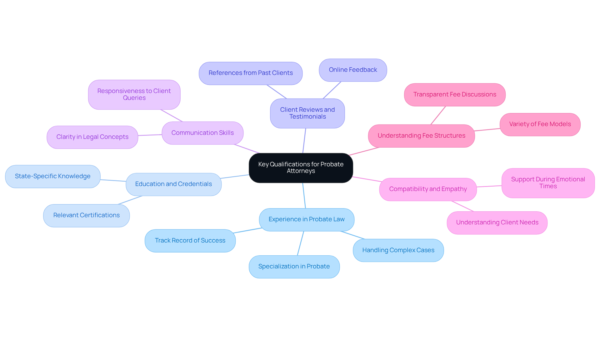 The center represents the main topic of qualifications, and each branch shows a specific qualification to consider when choosing a probate attorney. The sub-branches provide additional details or points related to each qualification.